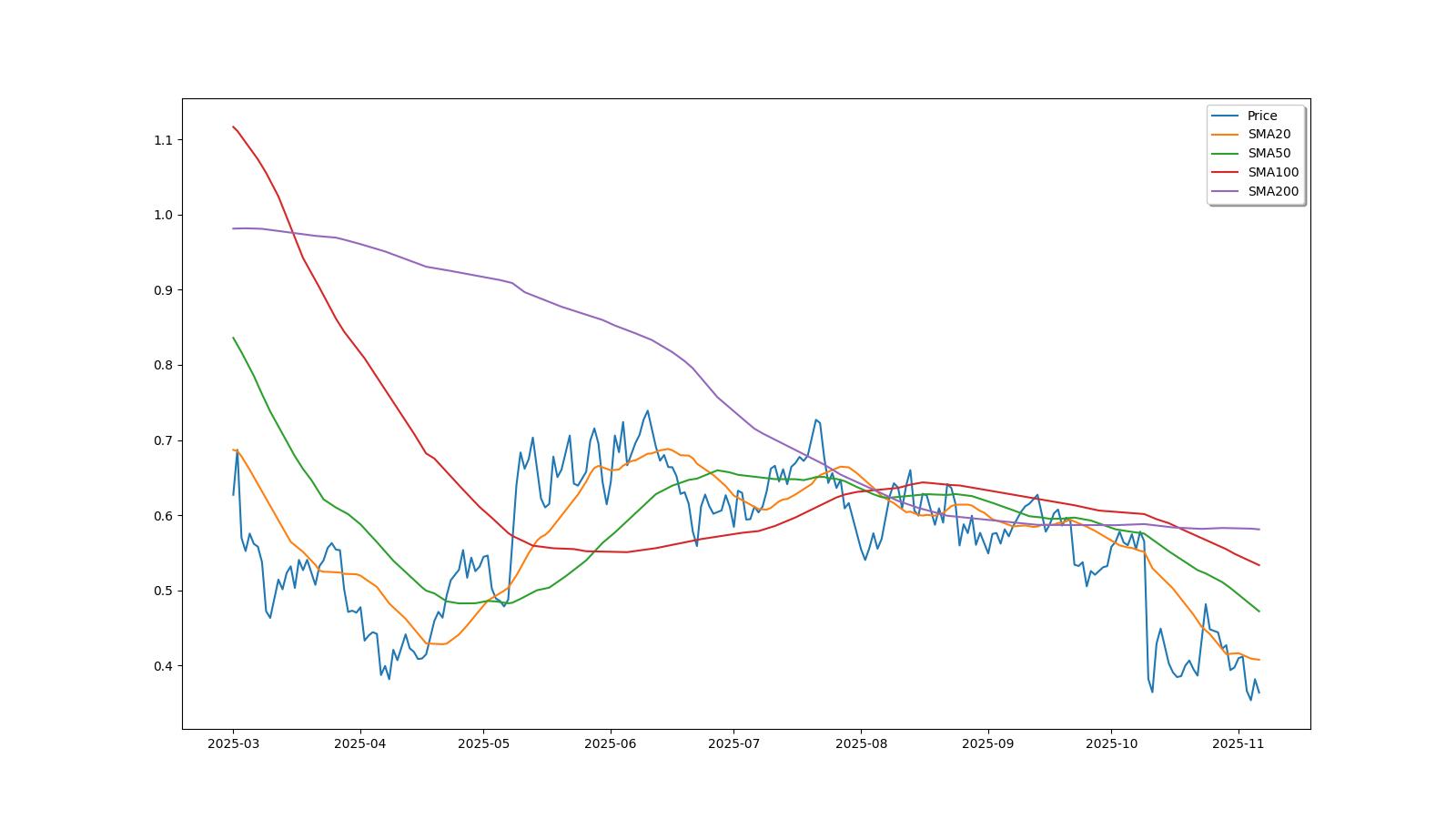 APEcoin Simple Moving Averages