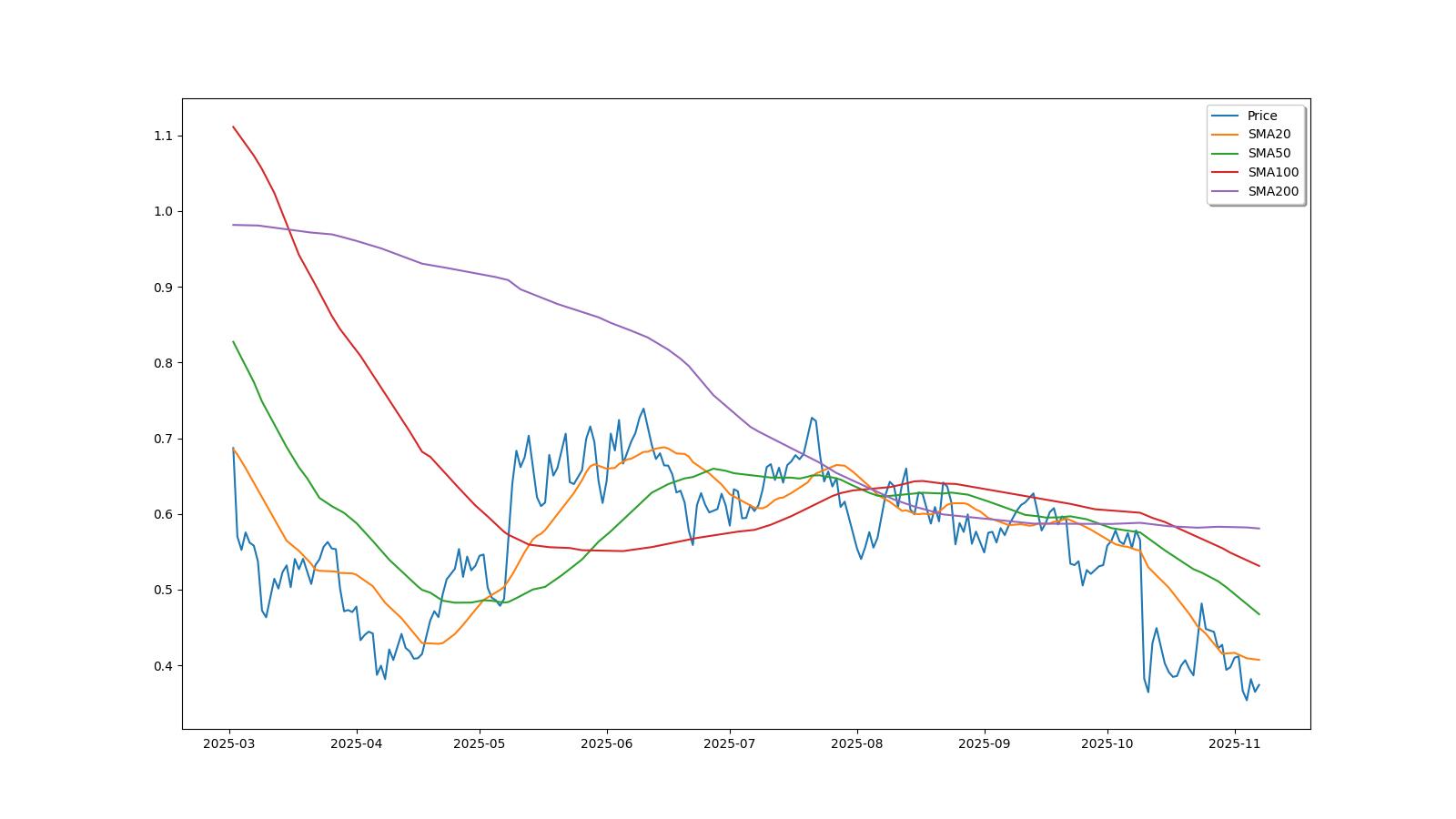 APEcoin Simple Moving Averages