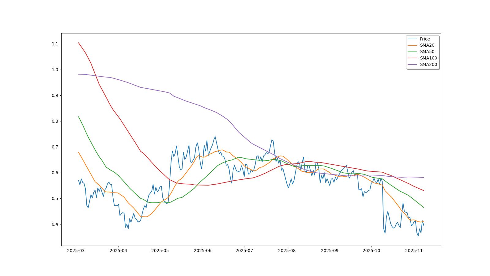 APEcoin Simple Moving Averages