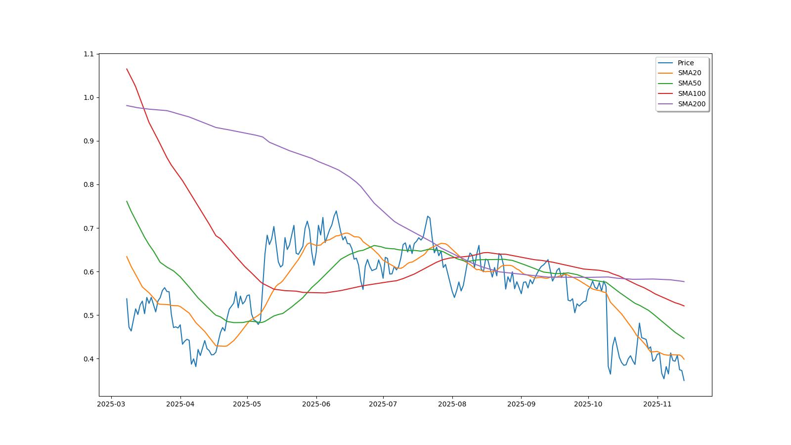 APEcoin Simple Moving Averages