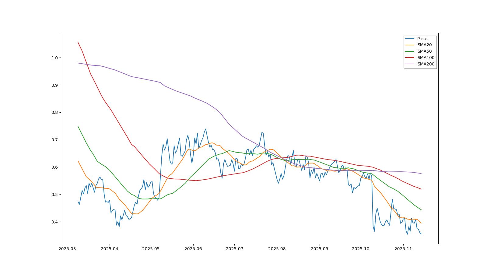 APEcoin Simple Moving Averages