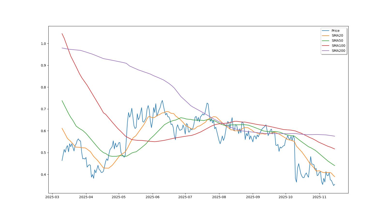 APEcoin Simple Moving Averages