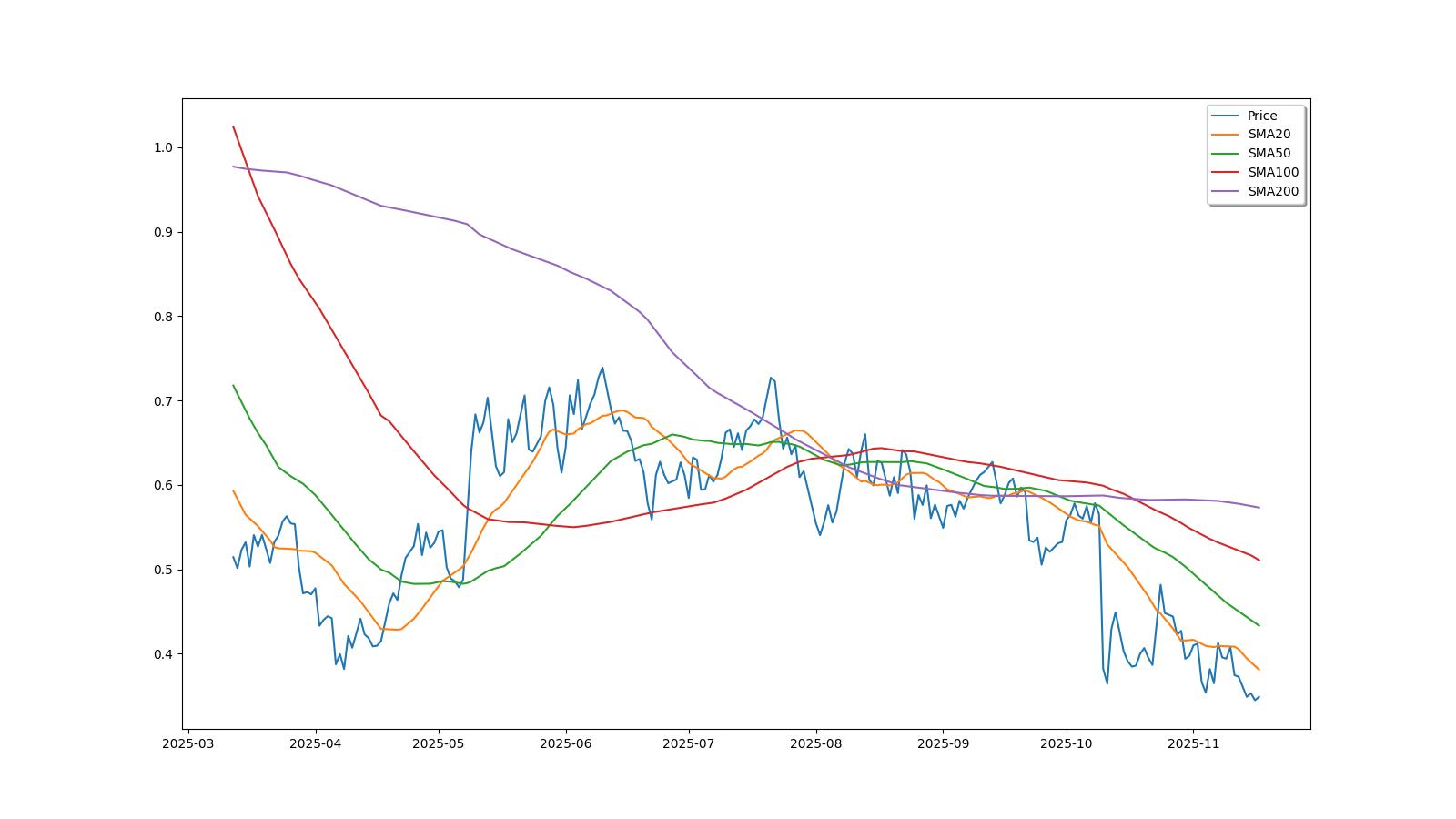 APEcoin Simple Moving Averages