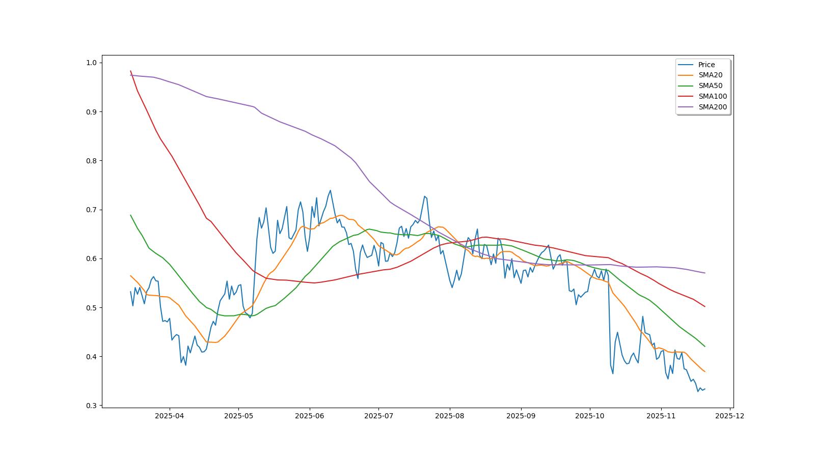 에이프코인 Simple Moving Averages