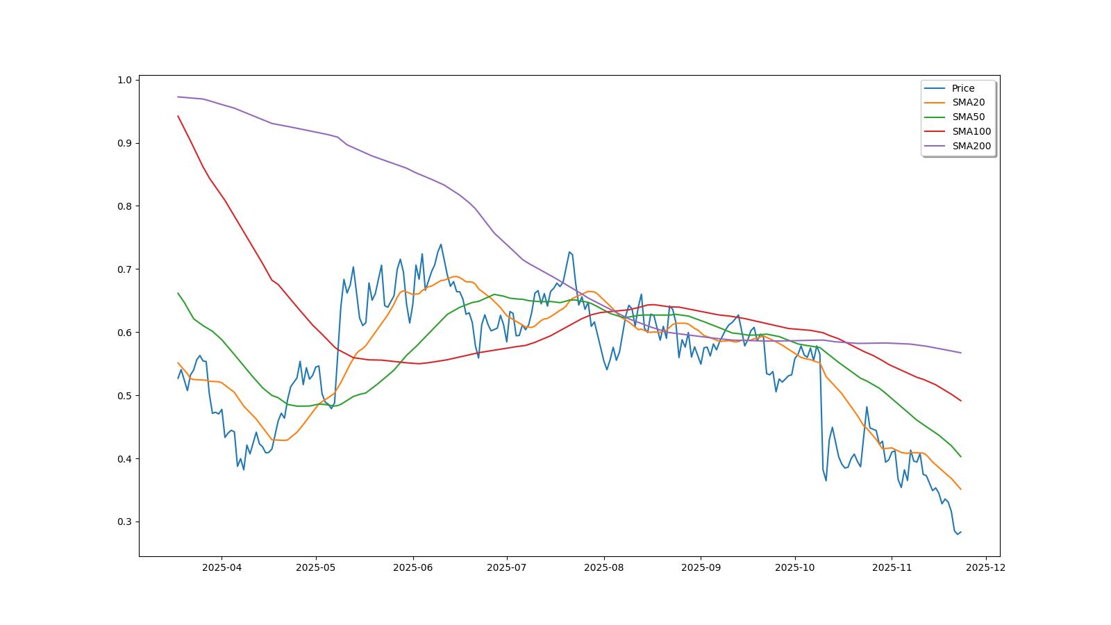 APEcoin Simple Moving Averages