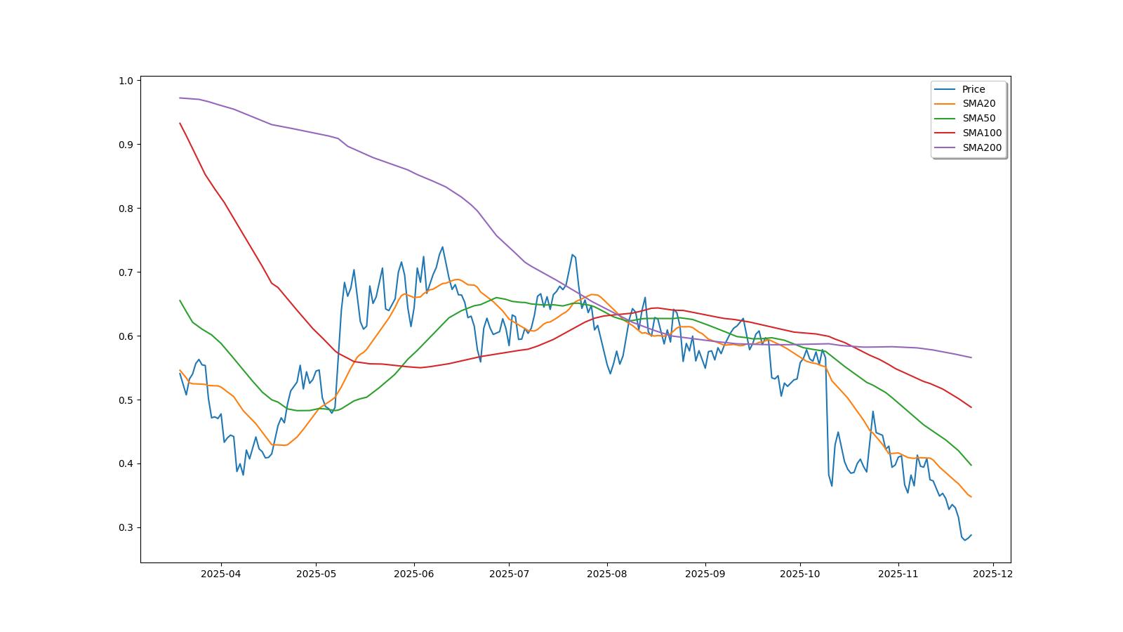 APEcoin Simple Moving Averages