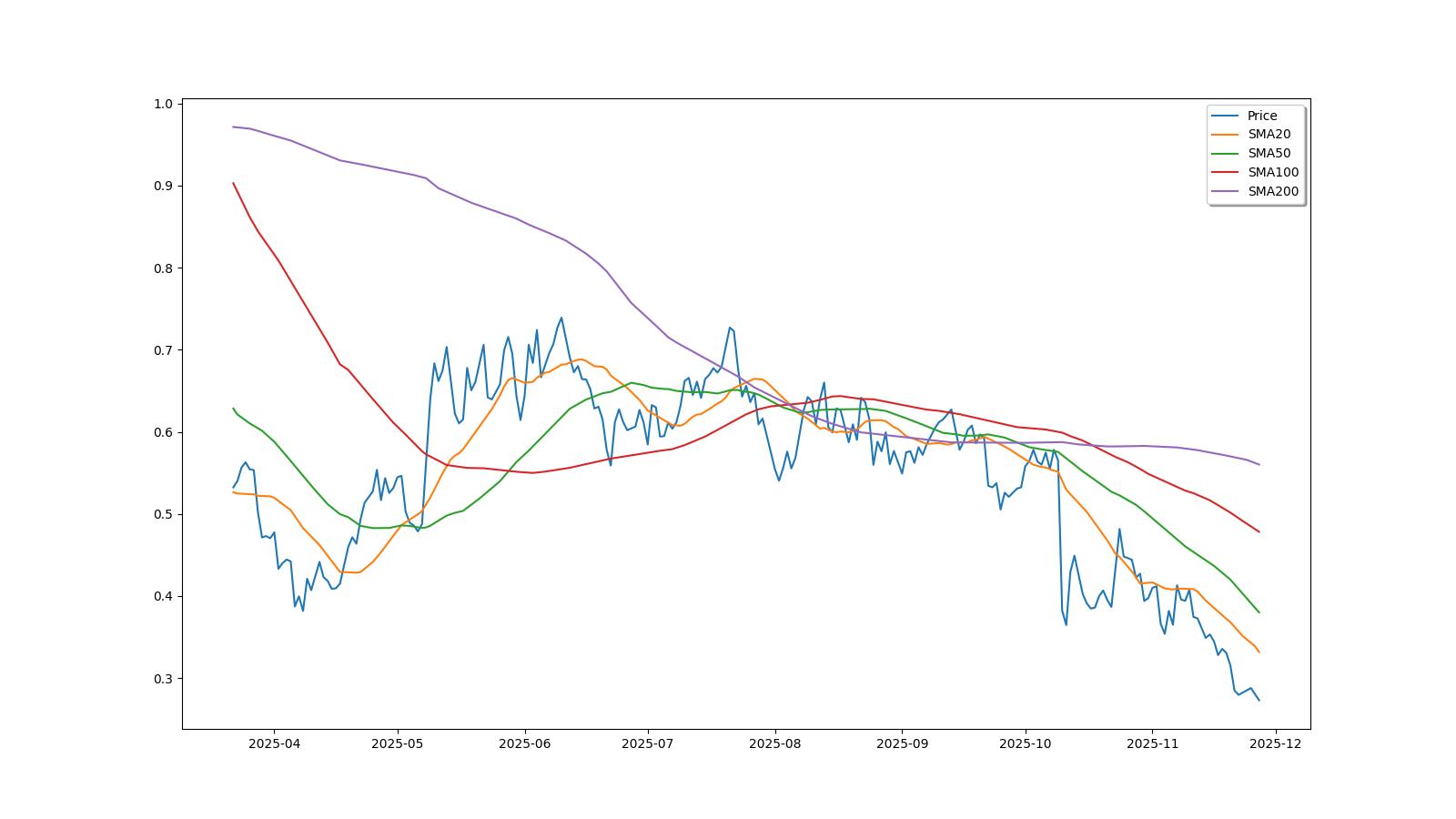 에이프코인 Simple Moving Averages