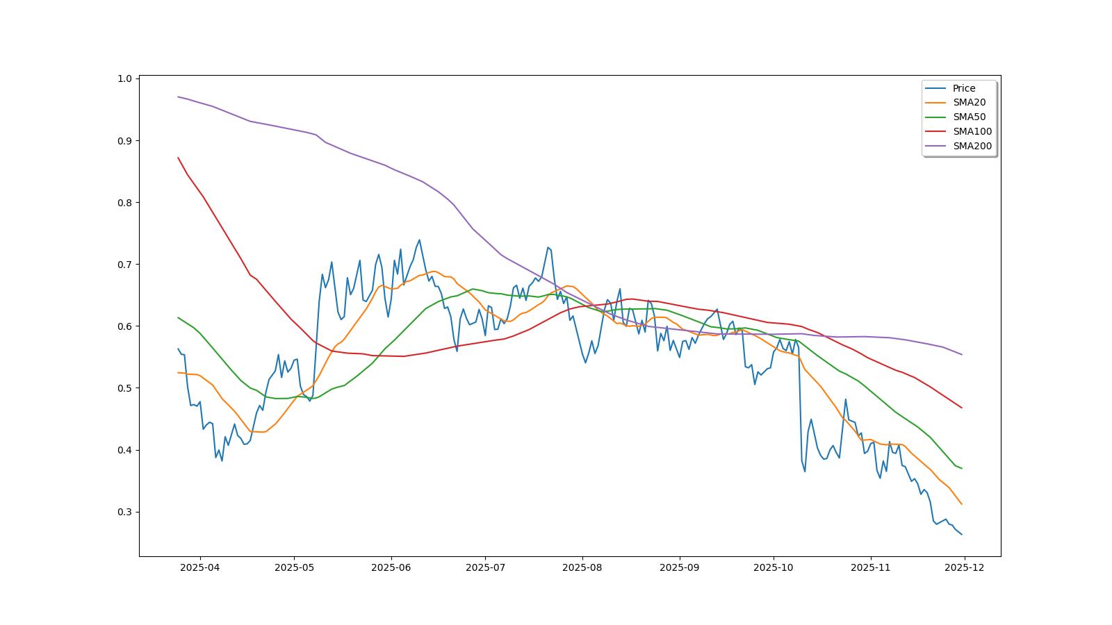 에이프코인 Simple Moving Averages