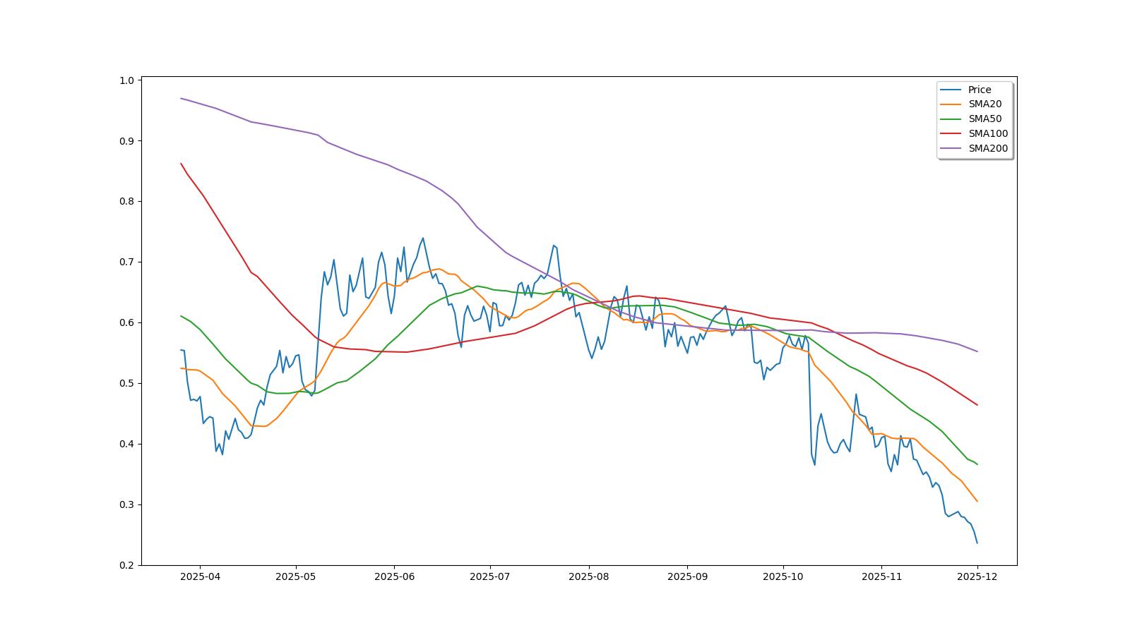 APEcoin Simple Moving Averages