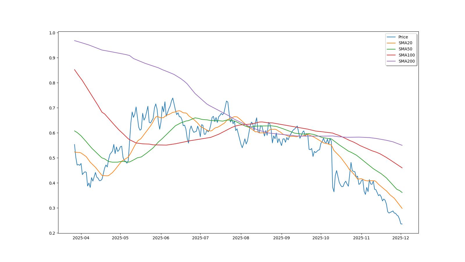 APEcoin Simple Moving Averages