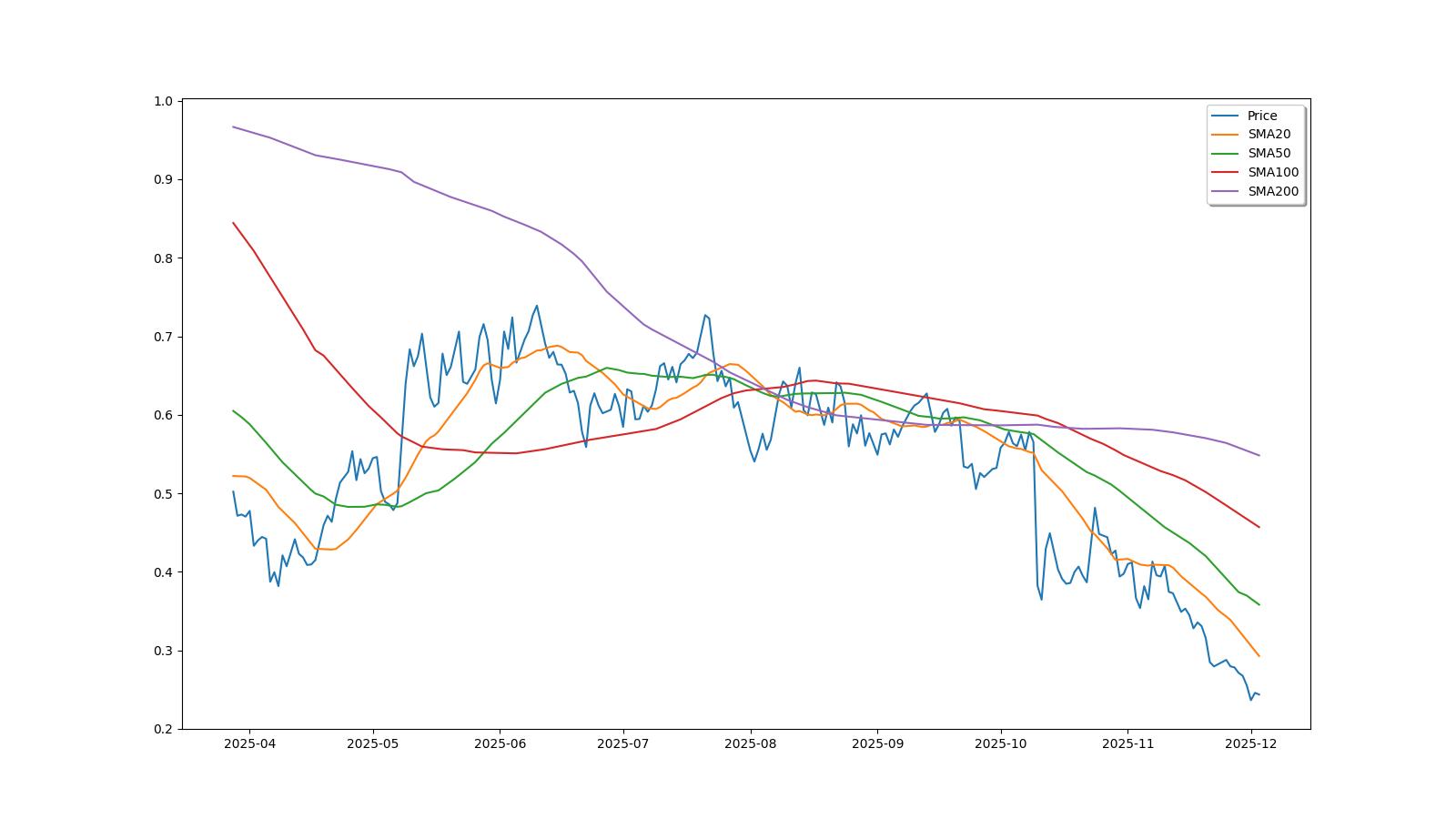 APEcoin Simple Moving Averages