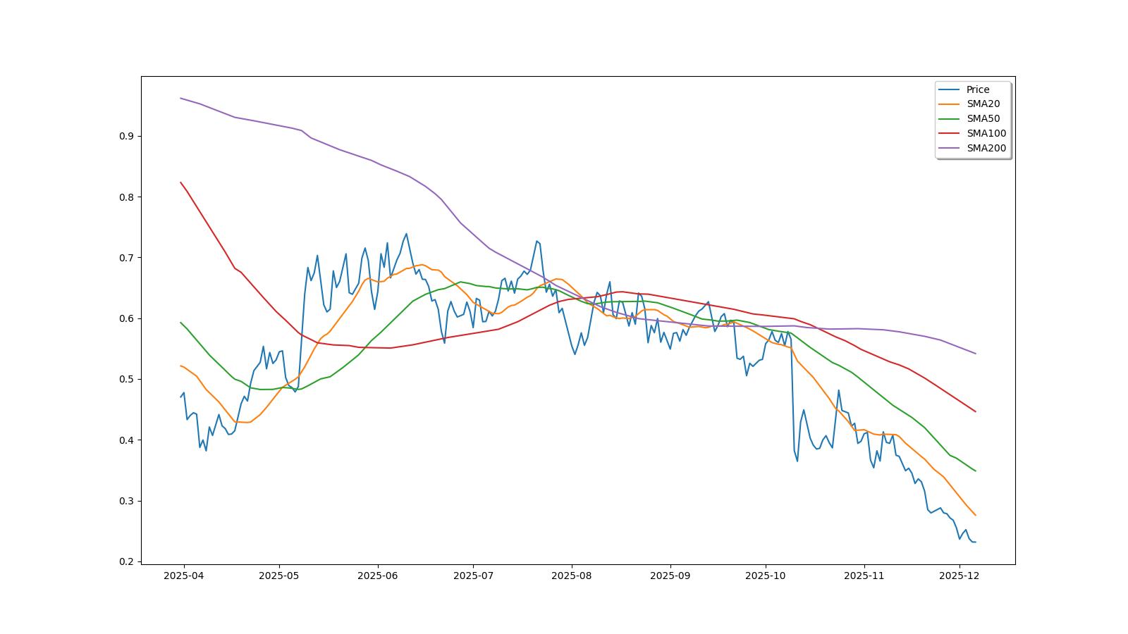 APEcoin Simple Moving Averages