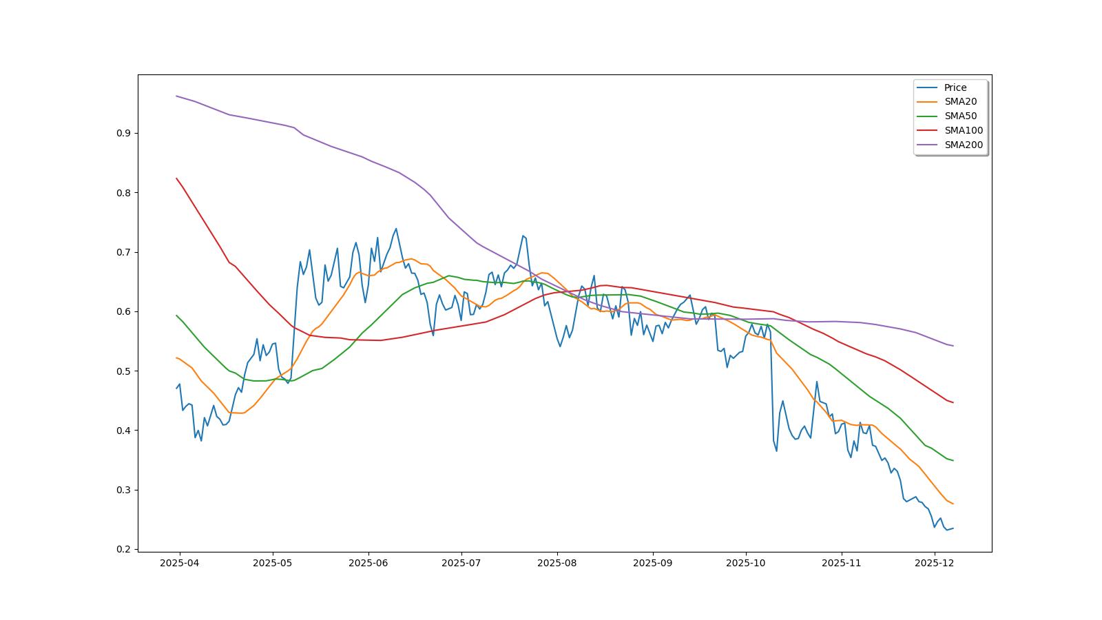 APEcoin Simple Moving Averages