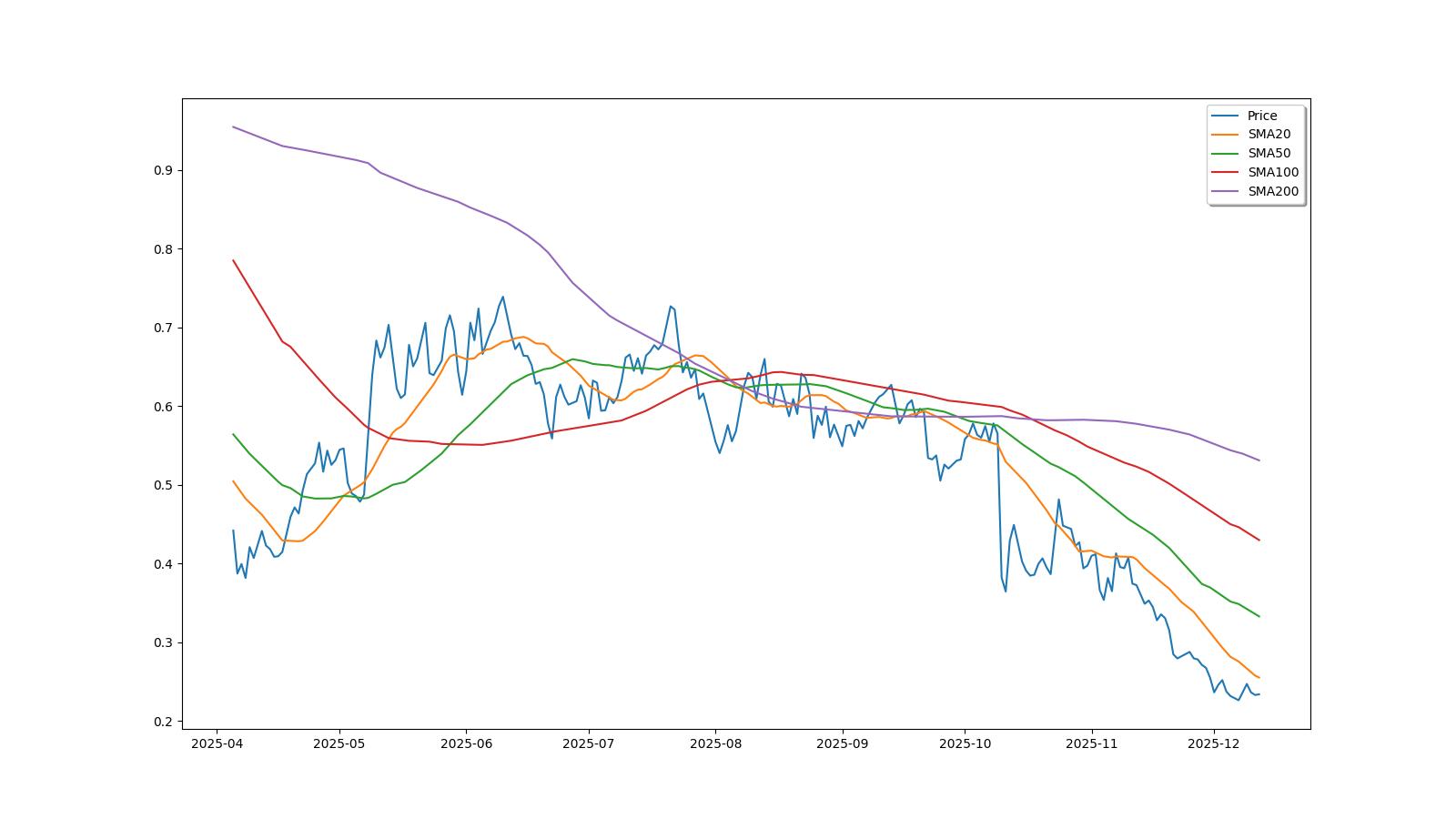 APEcoin Simple Moving Averages