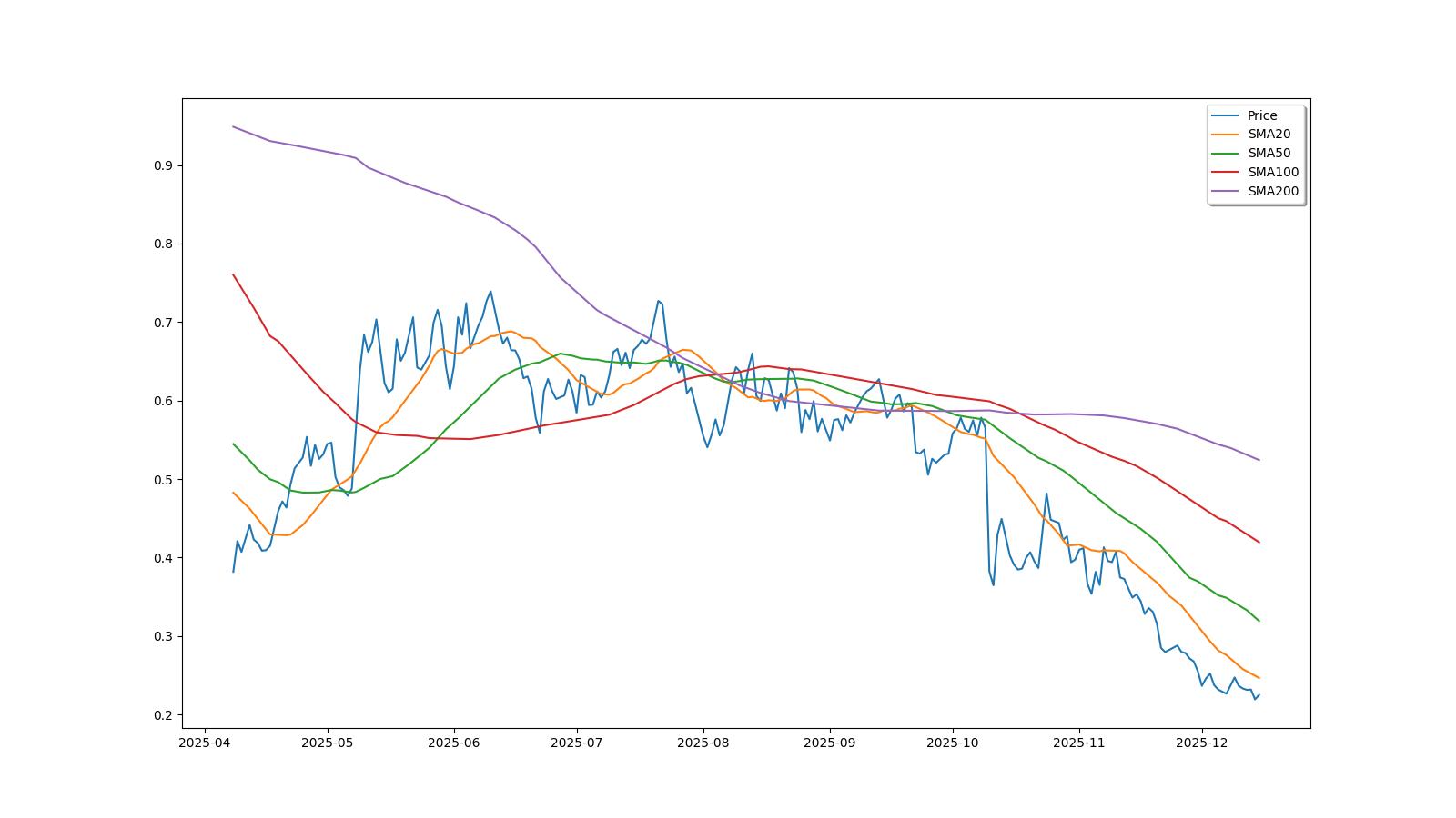 APEcoin Simple Moving Averages