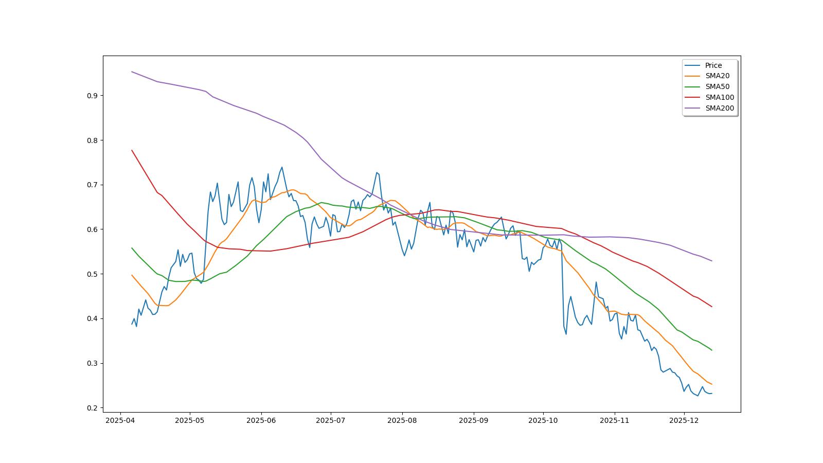 APEcoin Simple Moving Averages