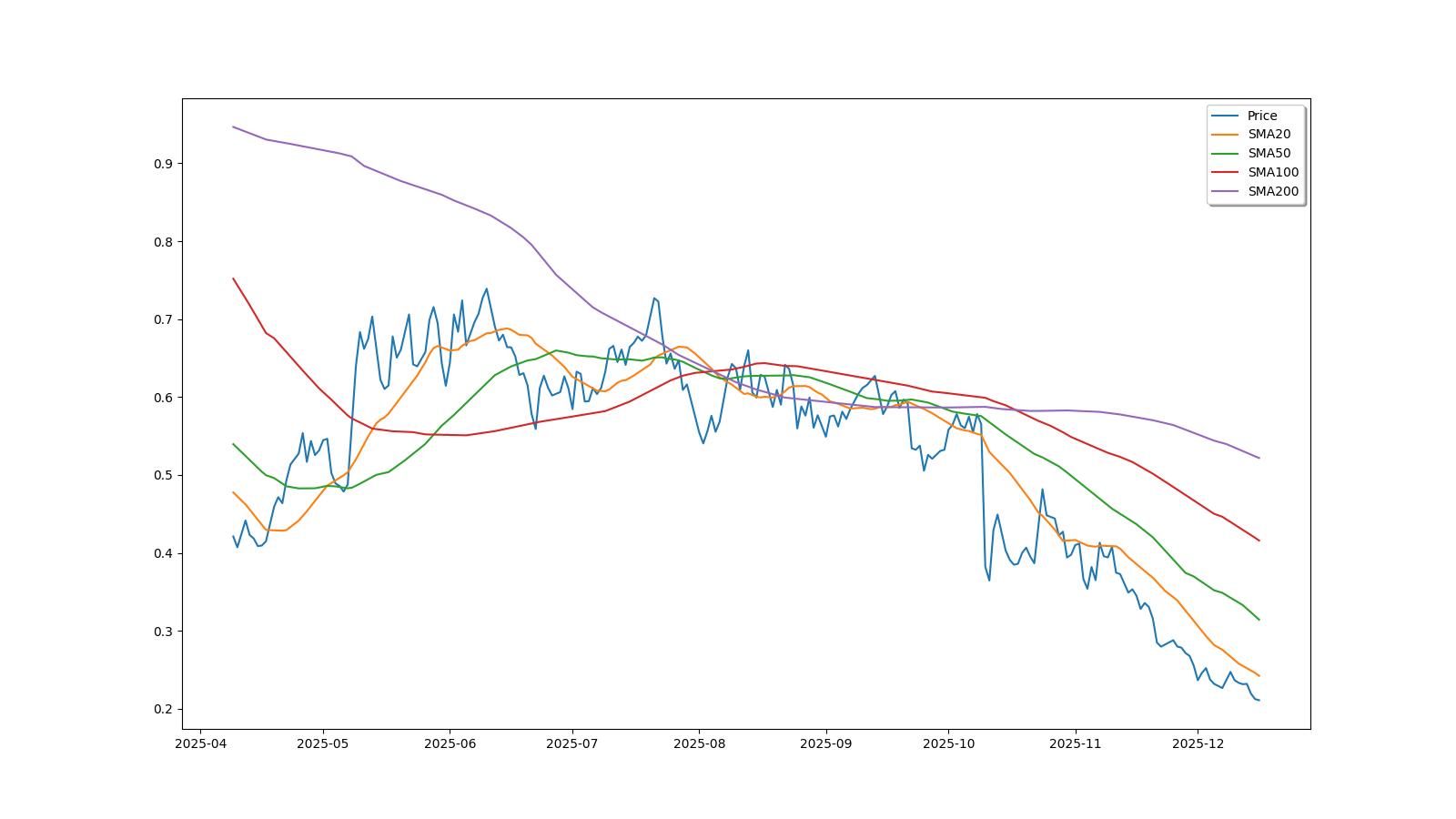APEcoin Simple Moving Averages