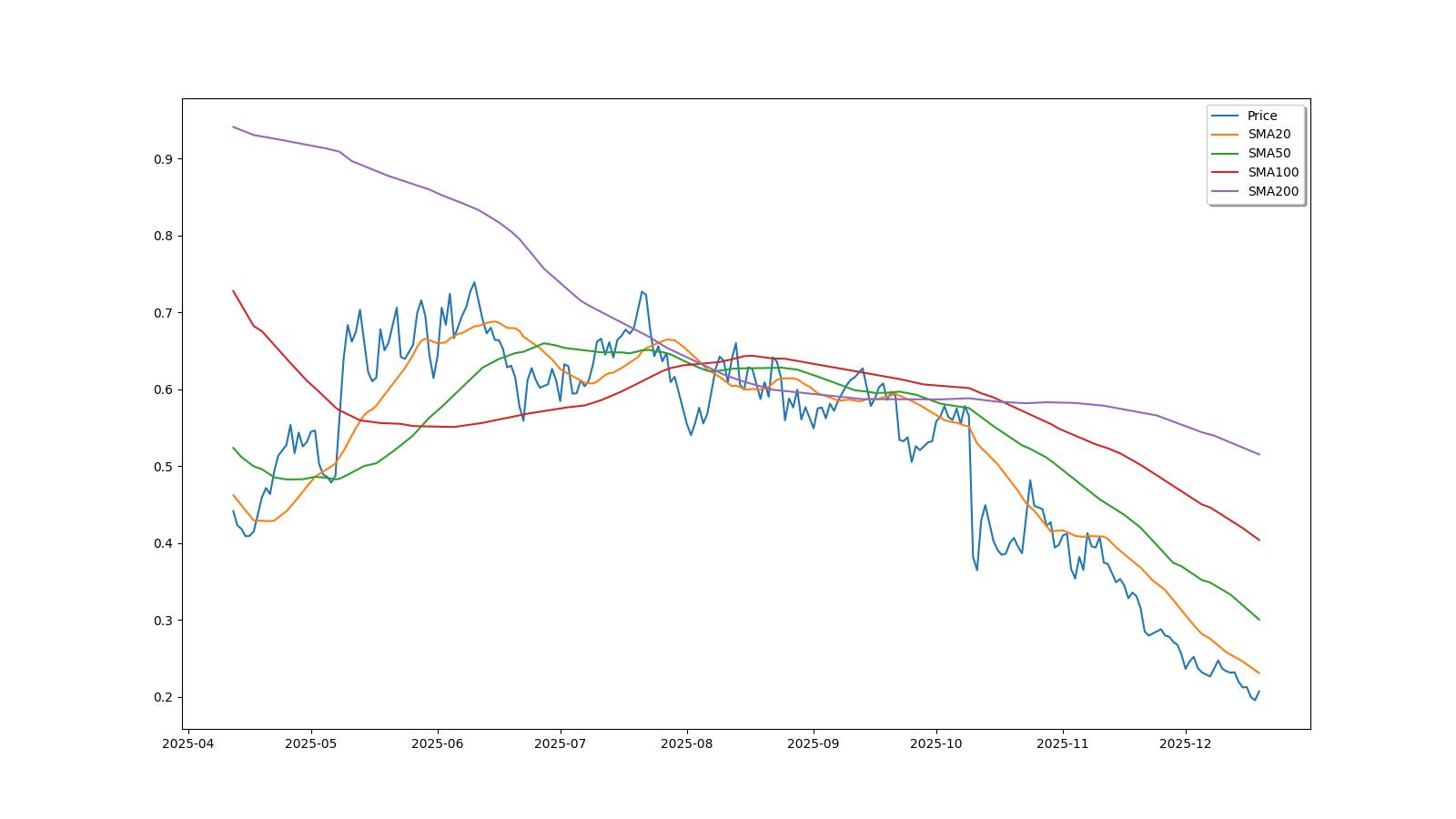 APEcoin Simple Moving Averages