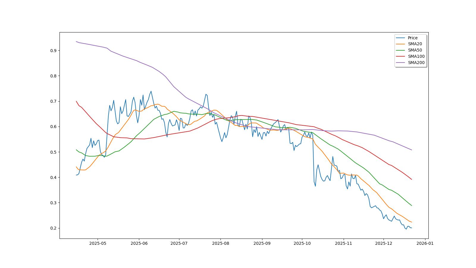 에이프코인 Simple Moving Averages