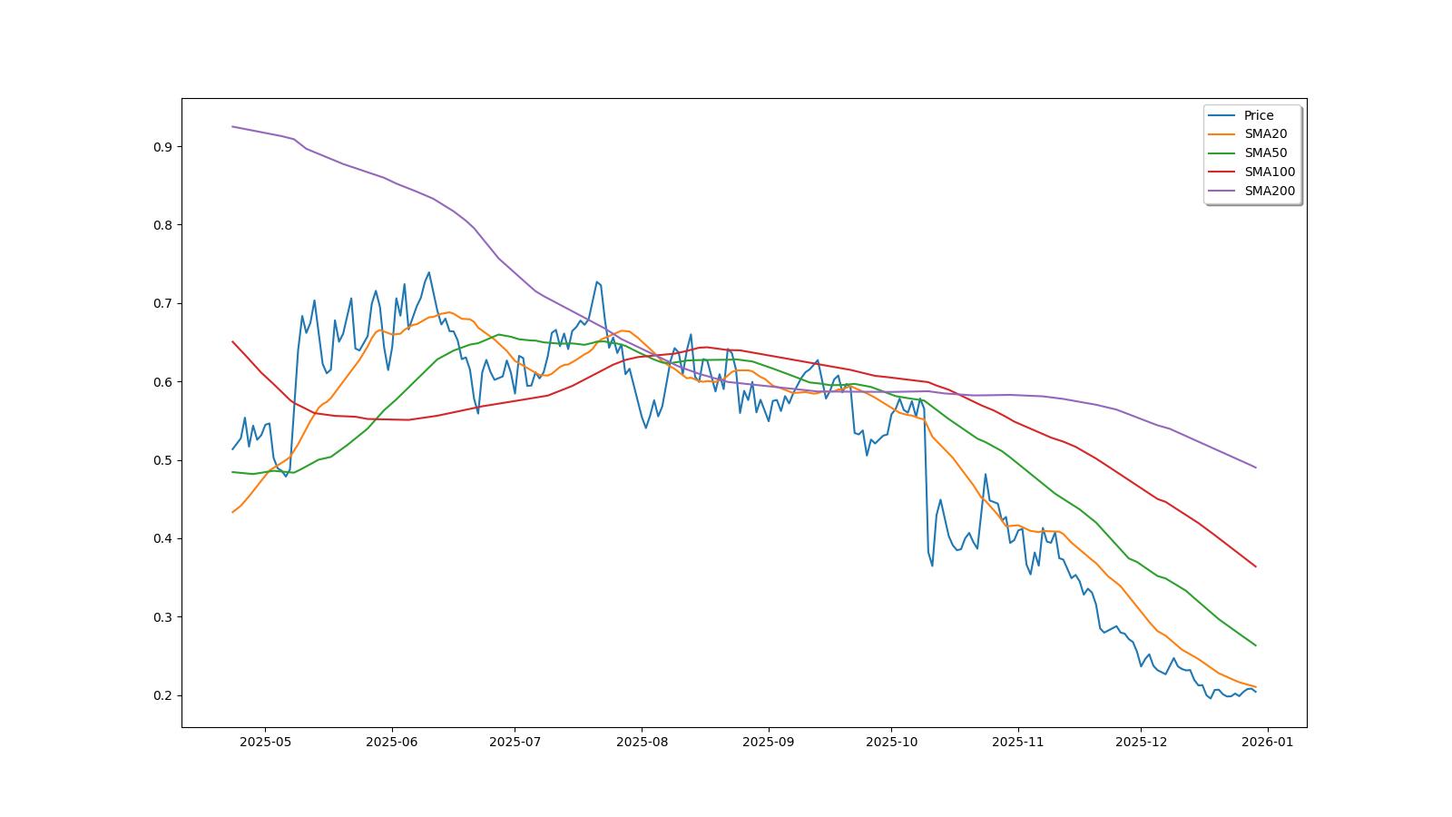 에이프코인 Simple Moving Averages