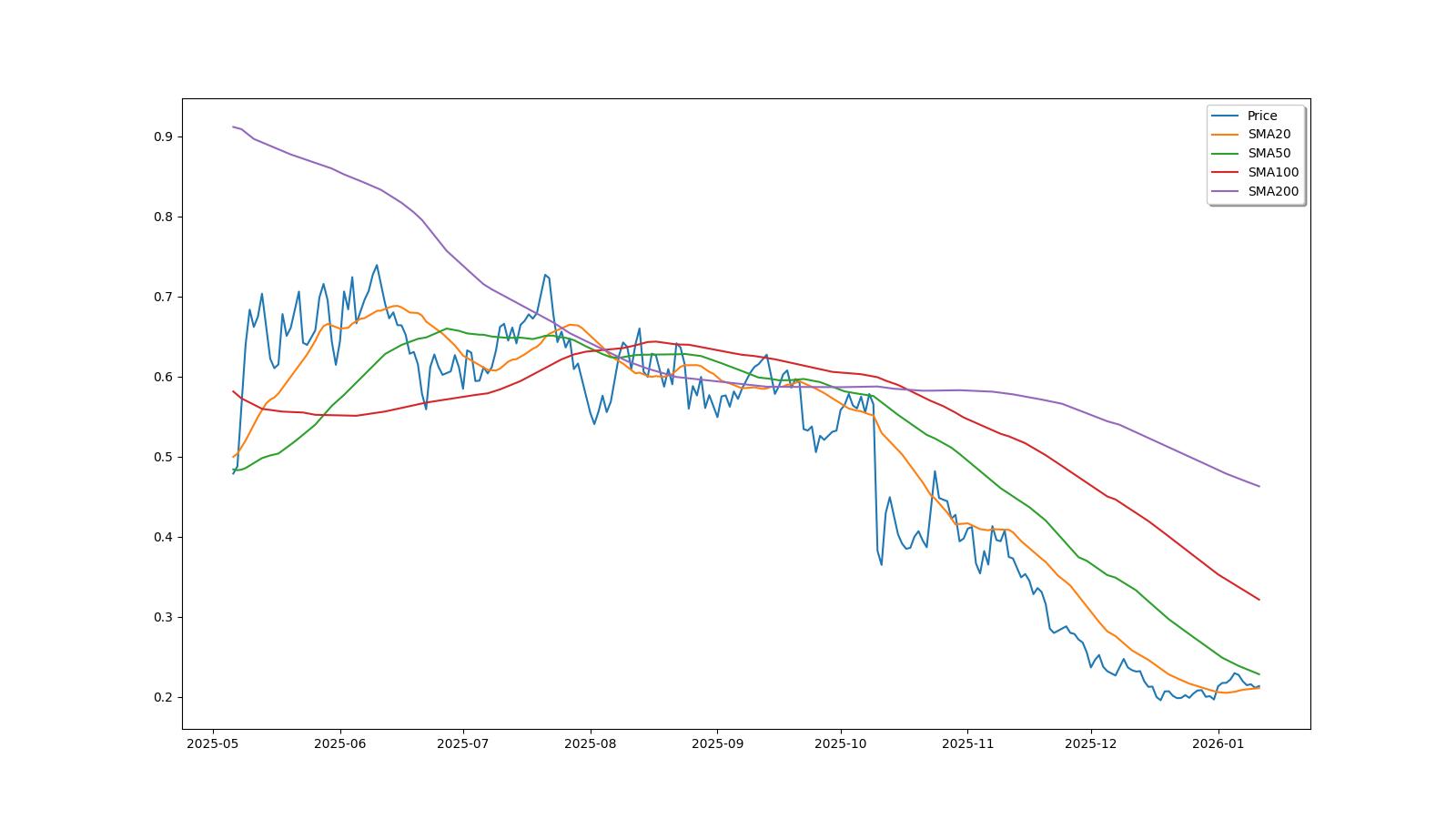 APEcoin Simple Moving Averages