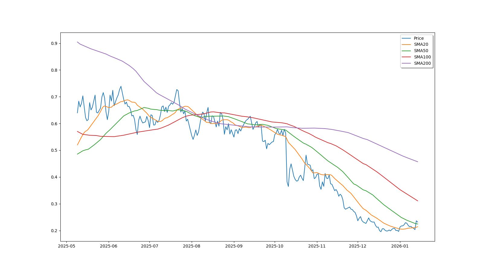APEcoin Simple Moving Averages