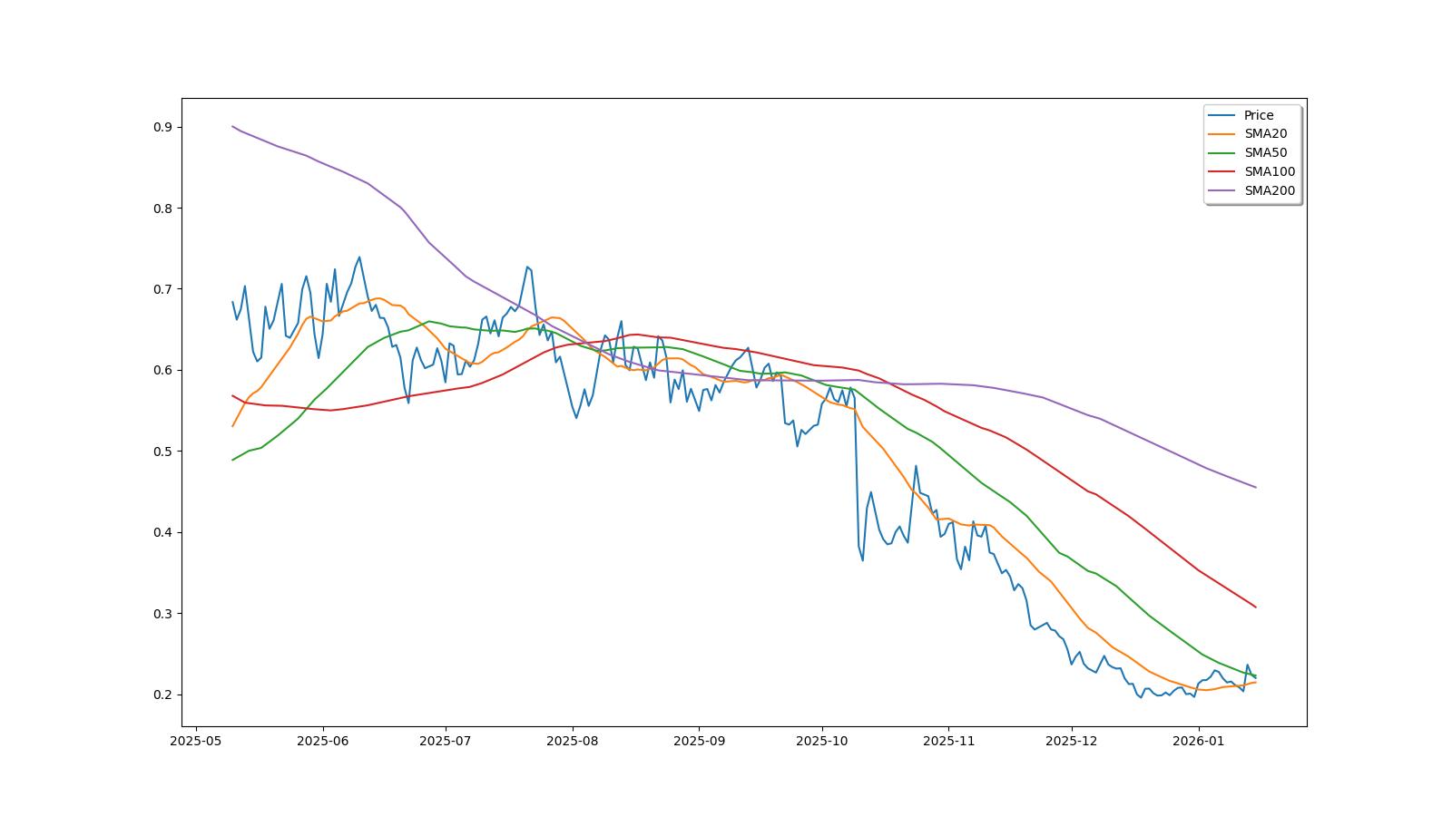 APEcoin Simple Moving Averages
