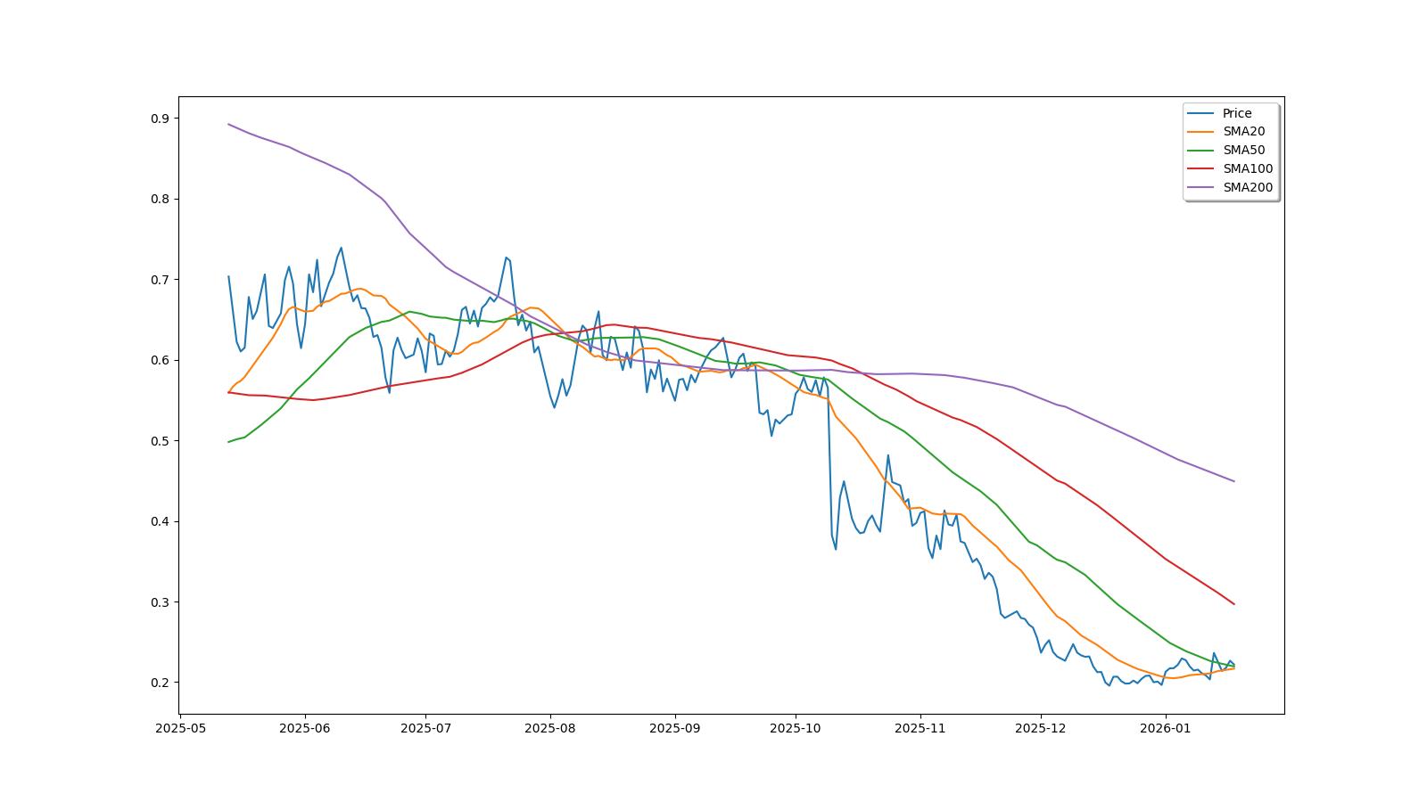APEcoin Simple Moving Averages