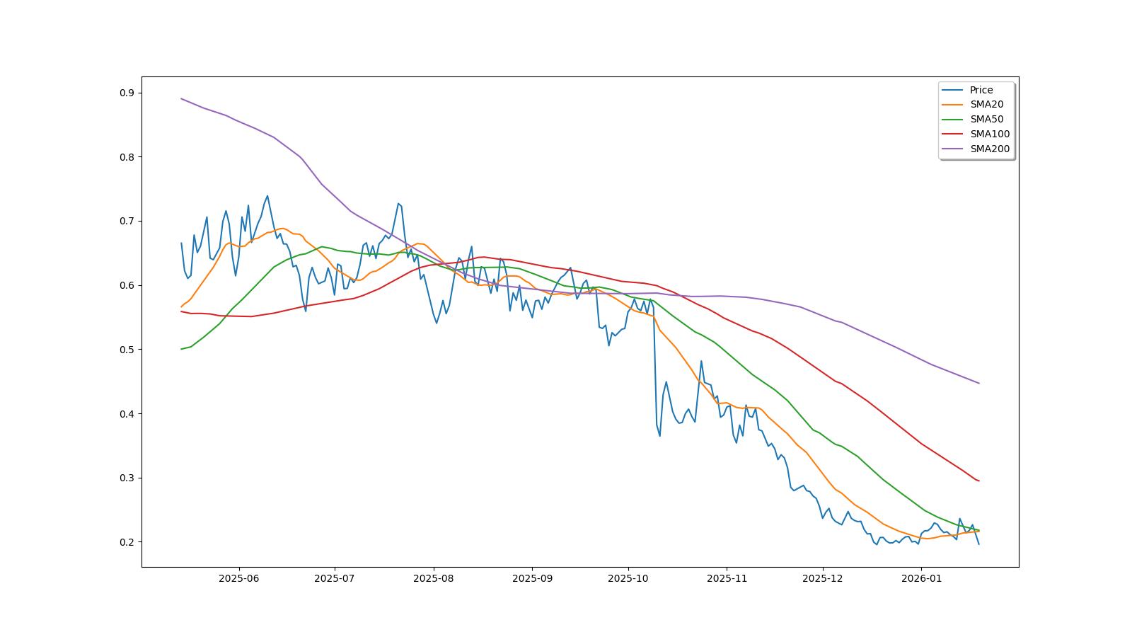 APEcoin Simple Moving Averages