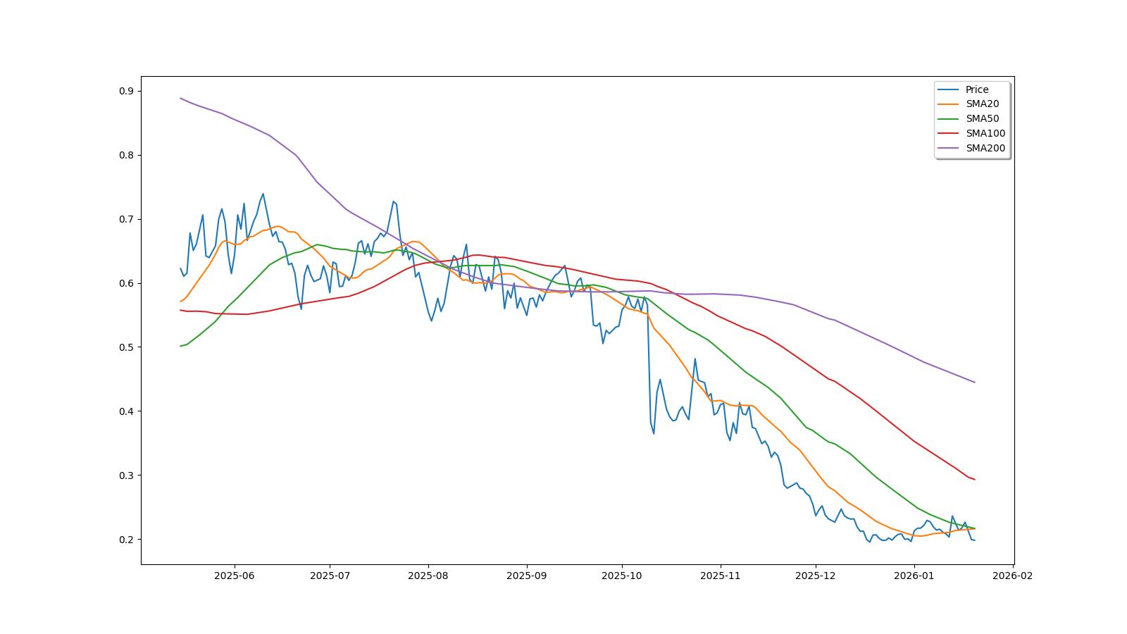 APEcoin Simple Moving Averages