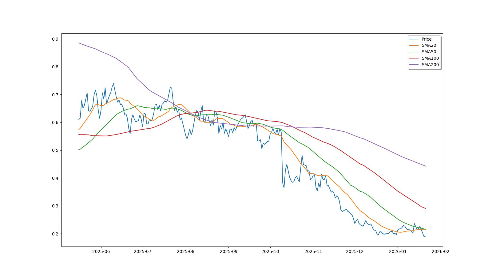 APEcoin Simple Moving Averages