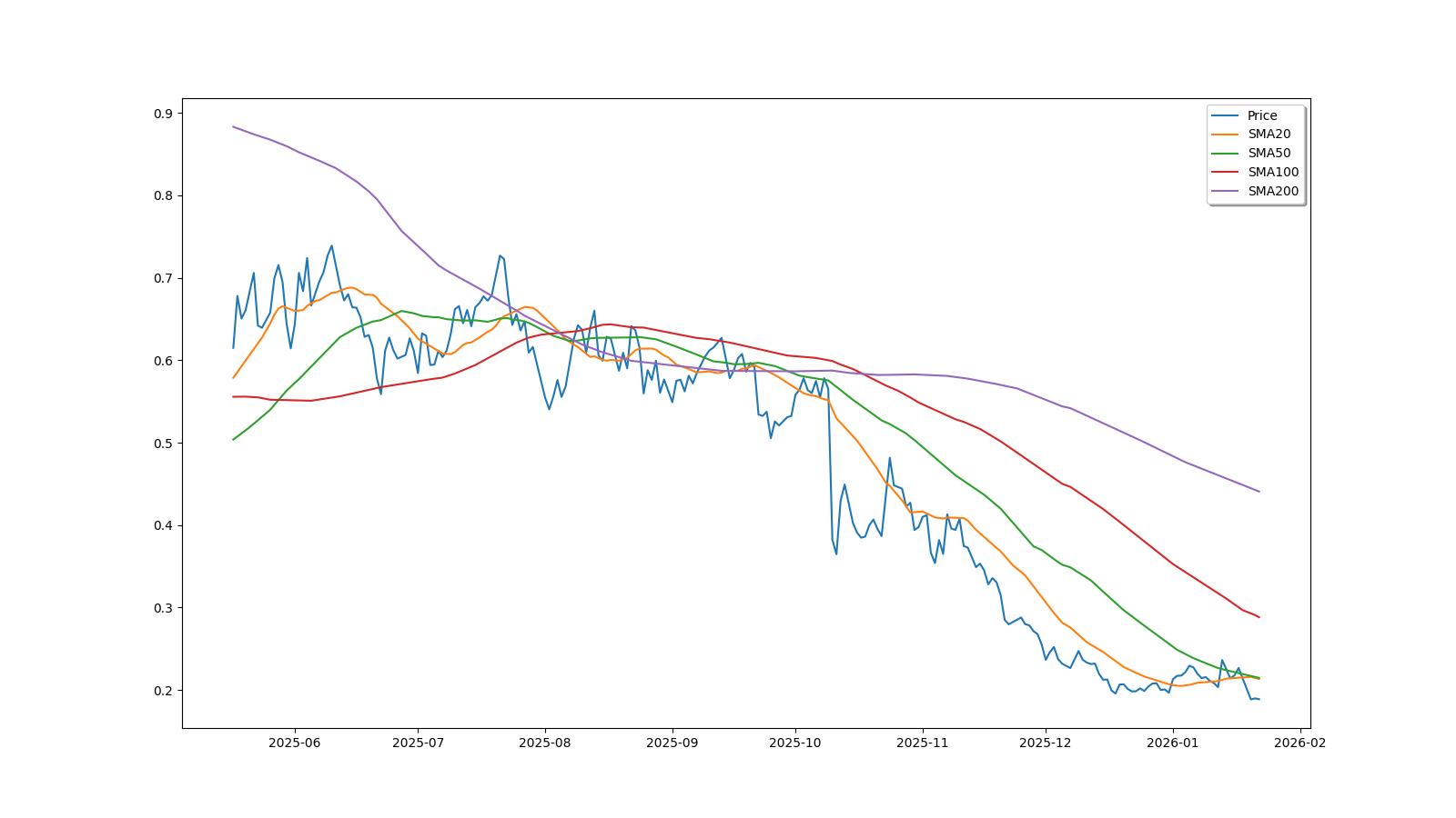 에이프코인 Simple Moving Averages