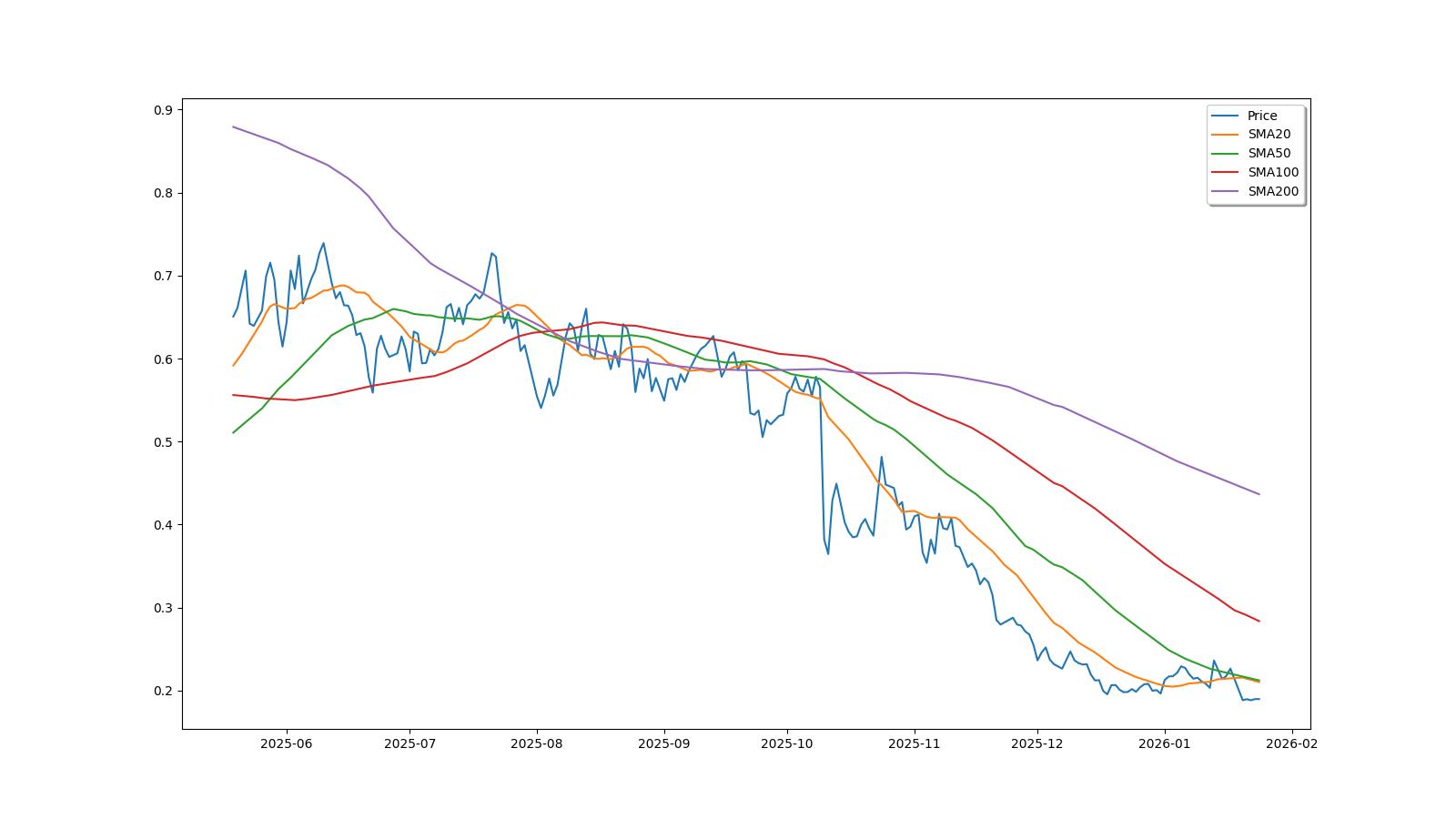 APEcoin Simple Moving Averages