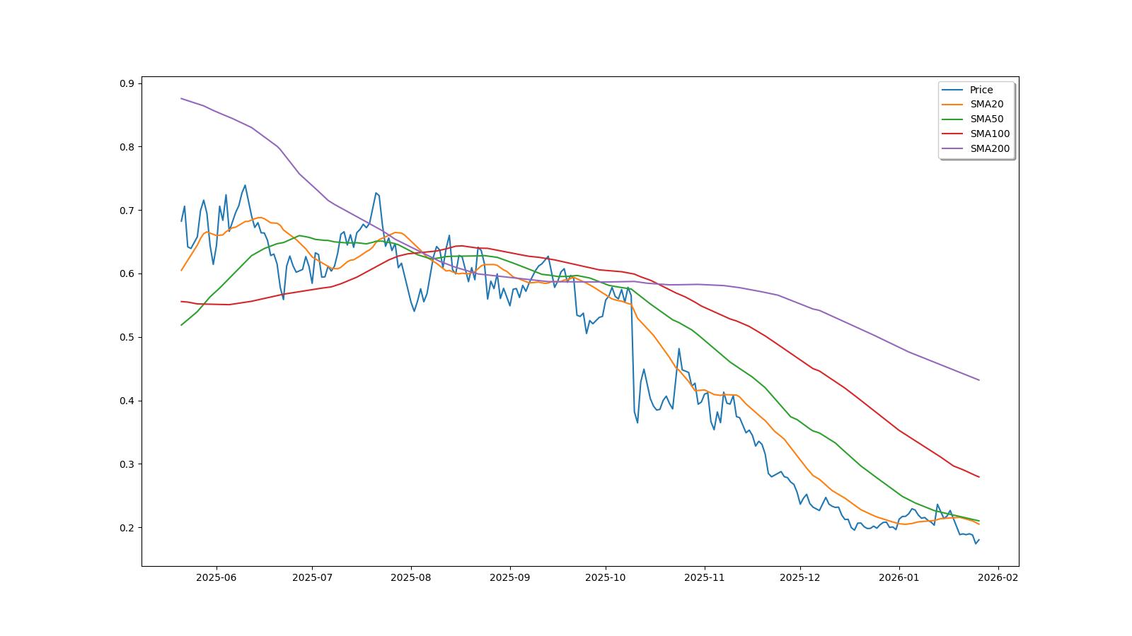 APEcoin Simple Moving Averages