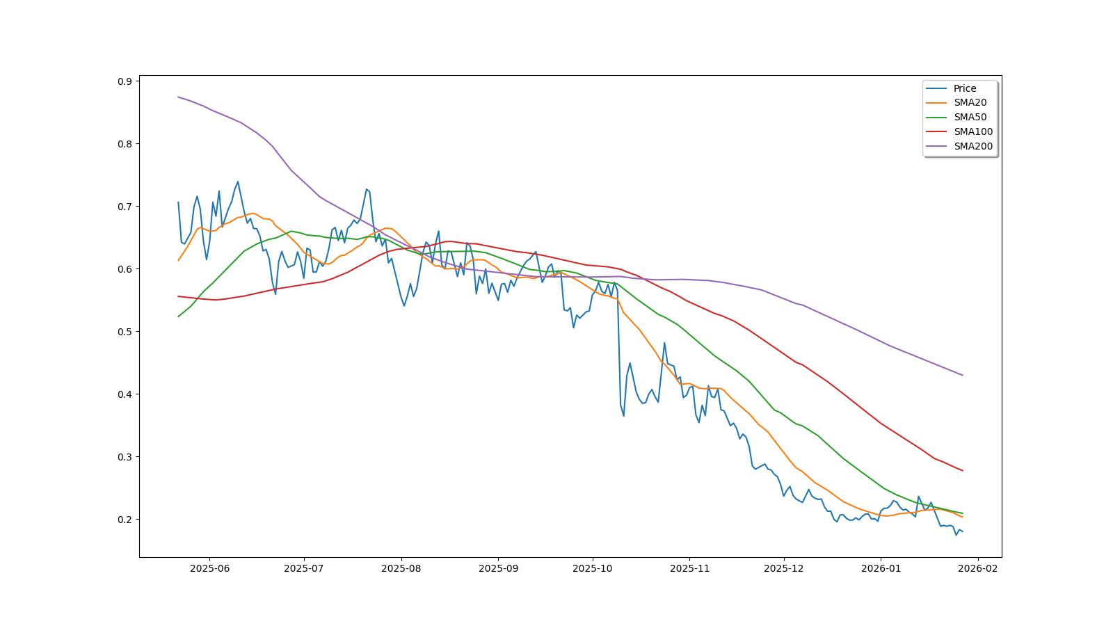 APEcoin Simple Moving Averages