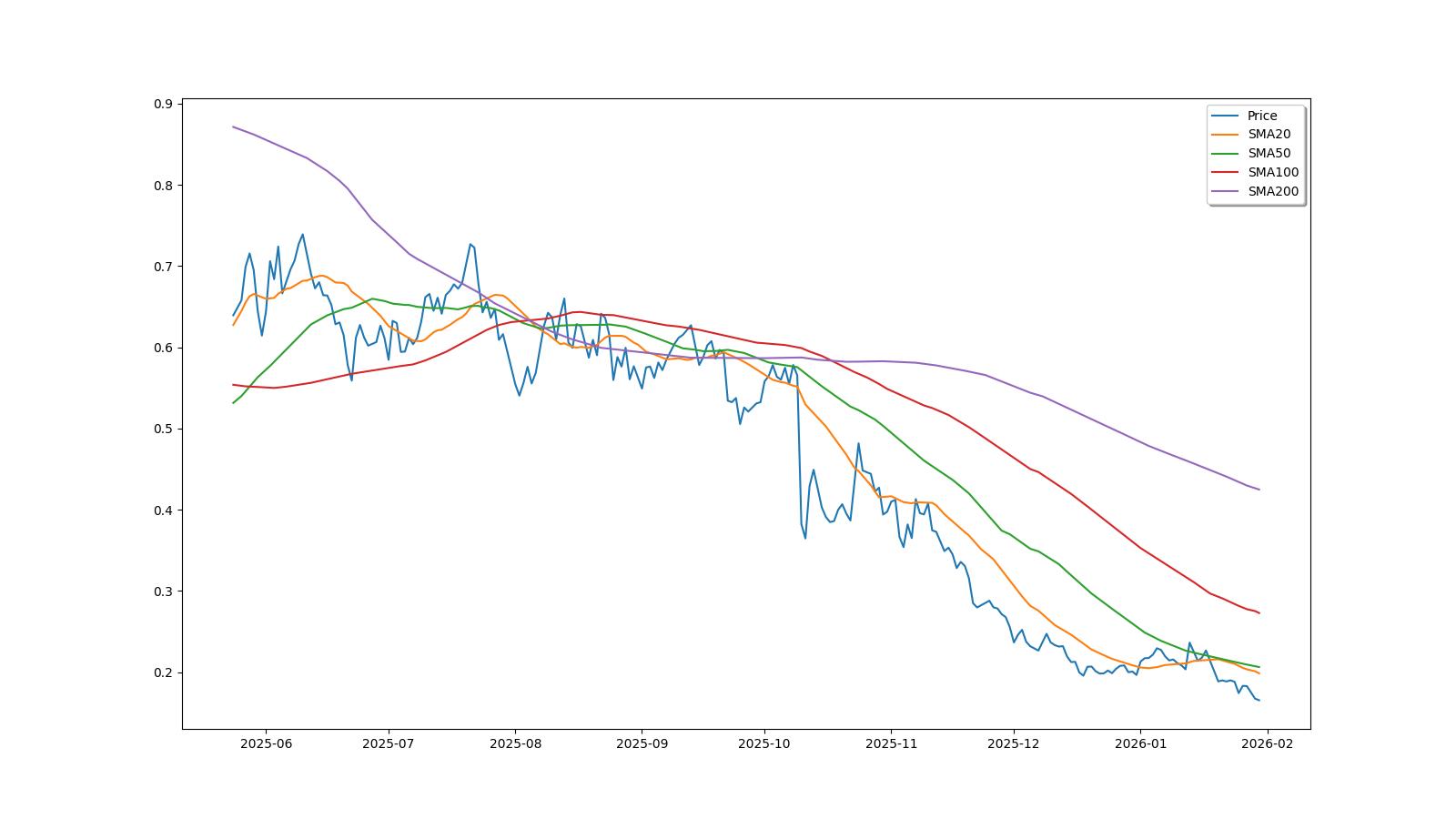 에이프코인 Simple Moving Averages