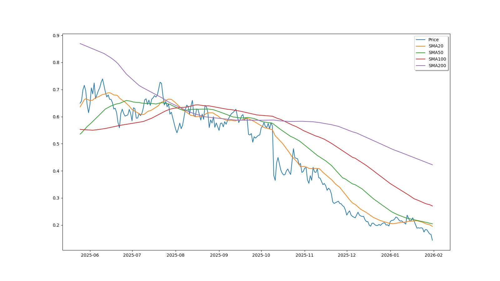 APEcoin Simple Moving Averages