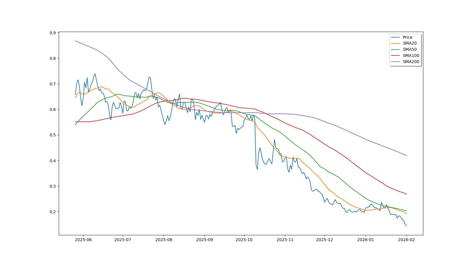 APEcoin Simple Moving Averages