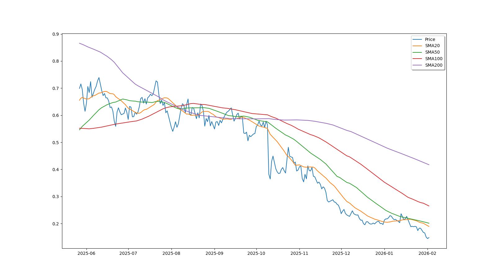 에이프코인 Simple Moving Averages