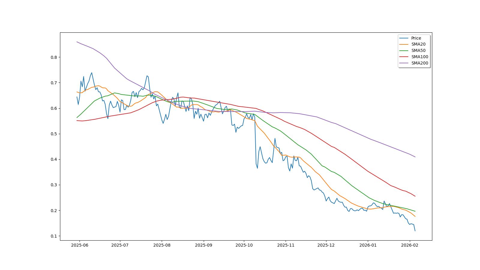 APEcoin Simple Moving Averages