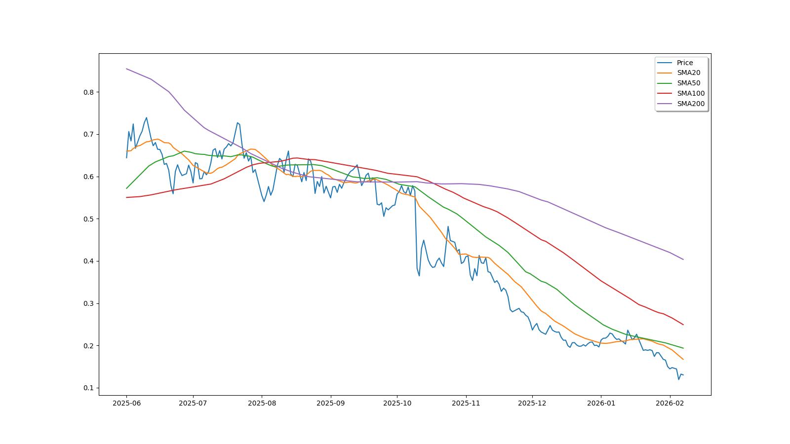 APEcoin Simple Moving Averages