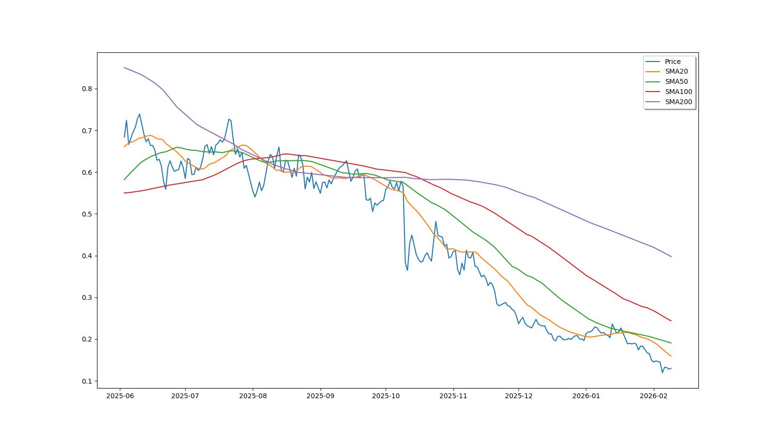 APEcoin Simple Moving Averages