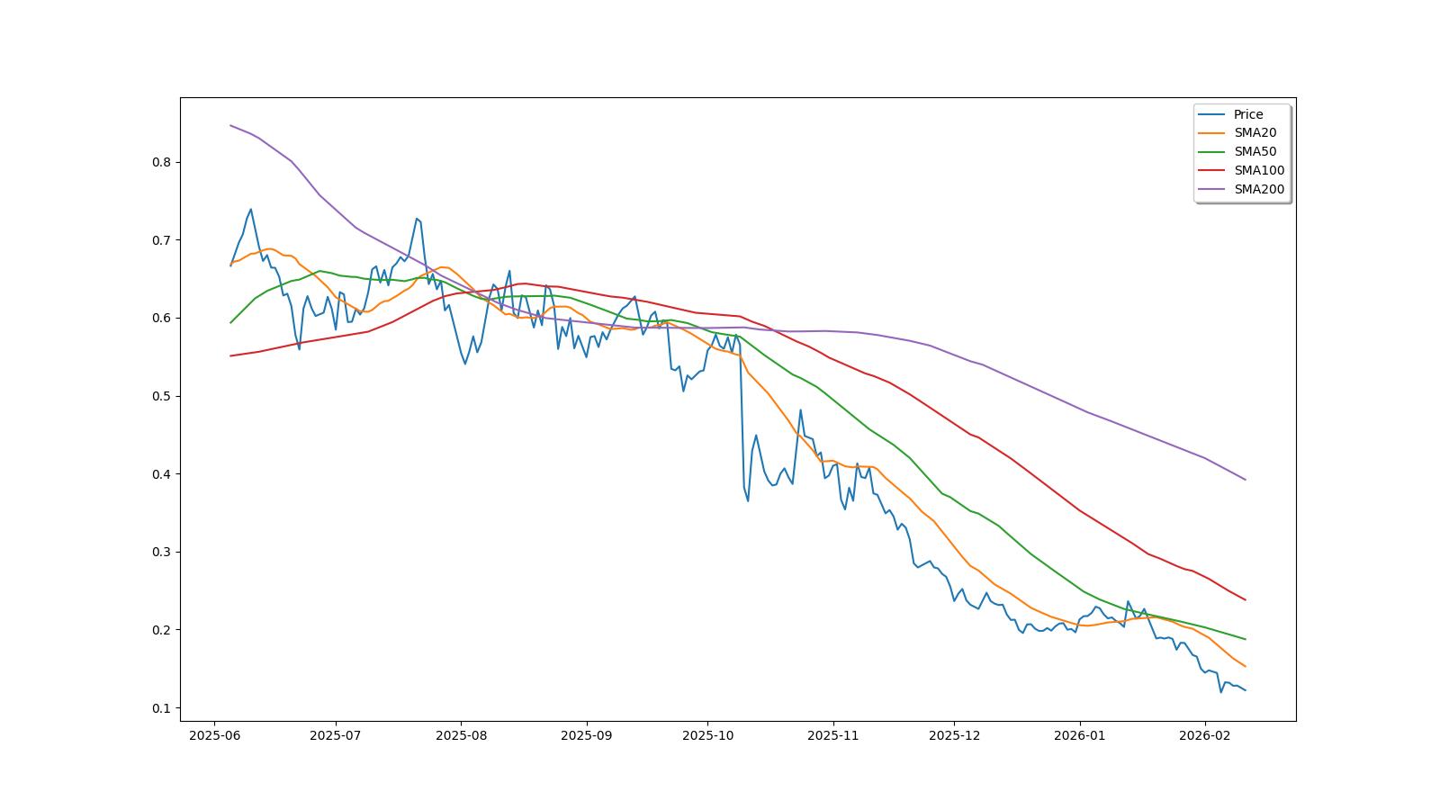 APEcoin Simple Moving Averages