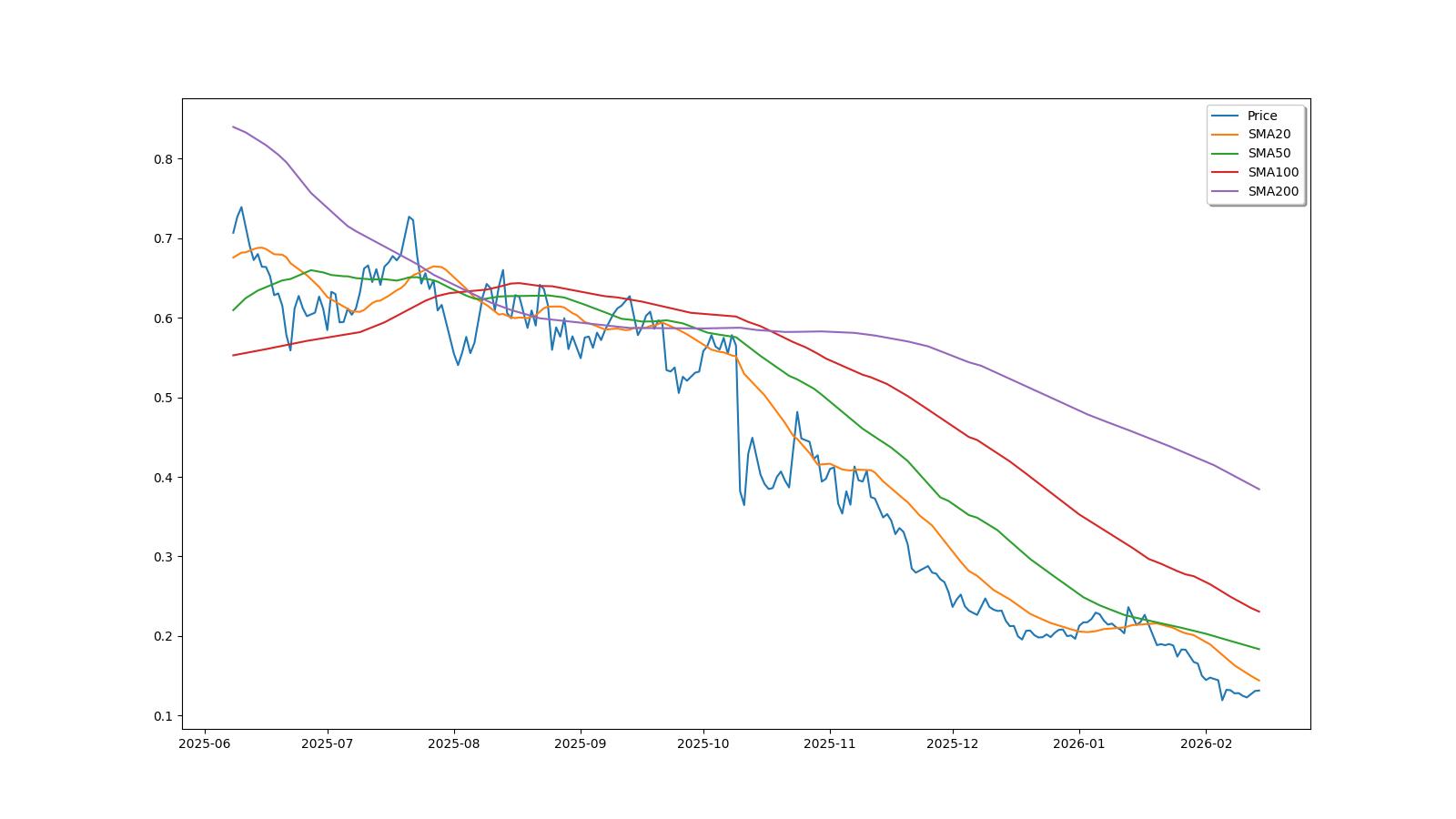 APEcoin Simple Moving Averages