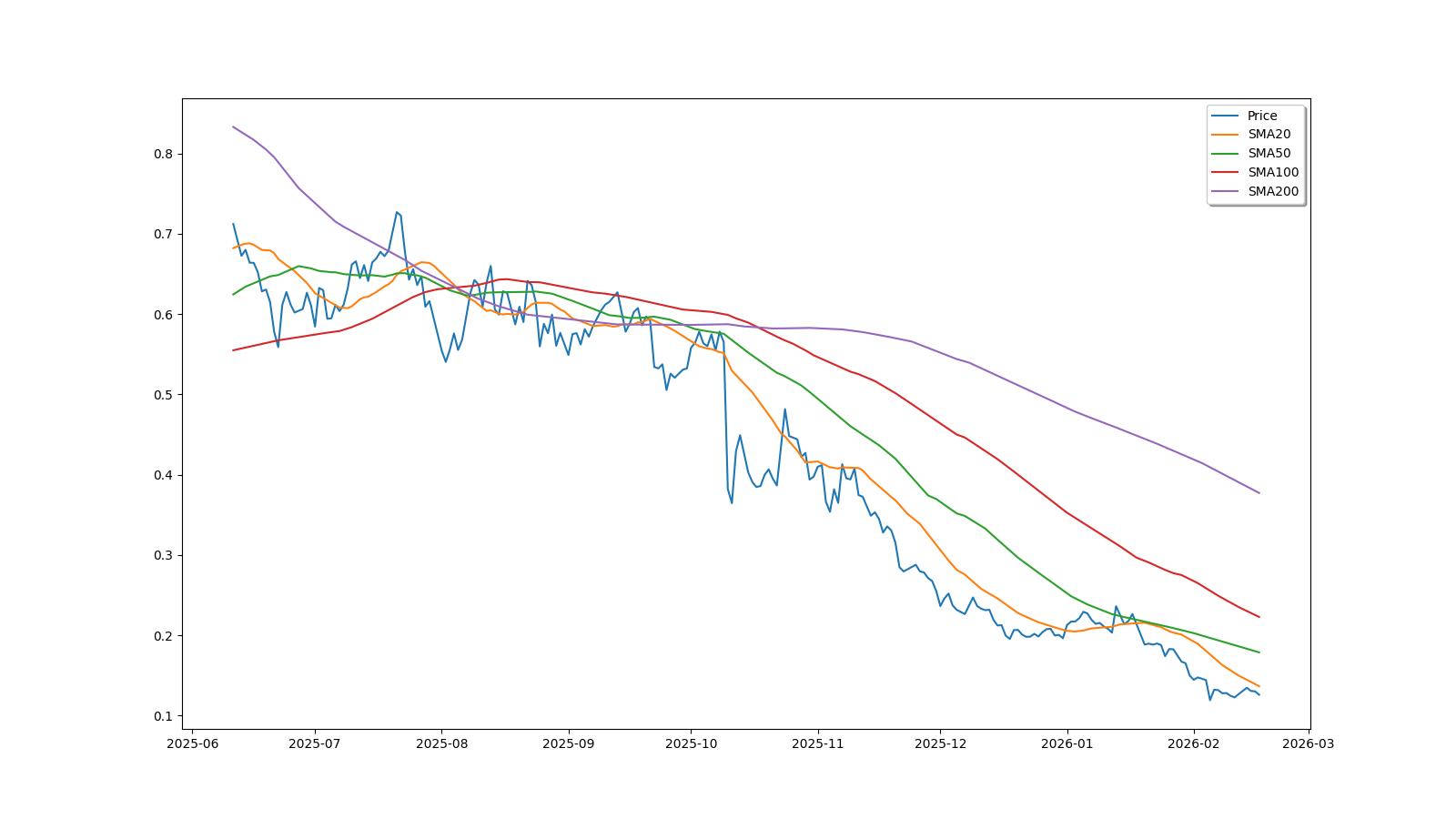 APEcoin Simple Moving Averages