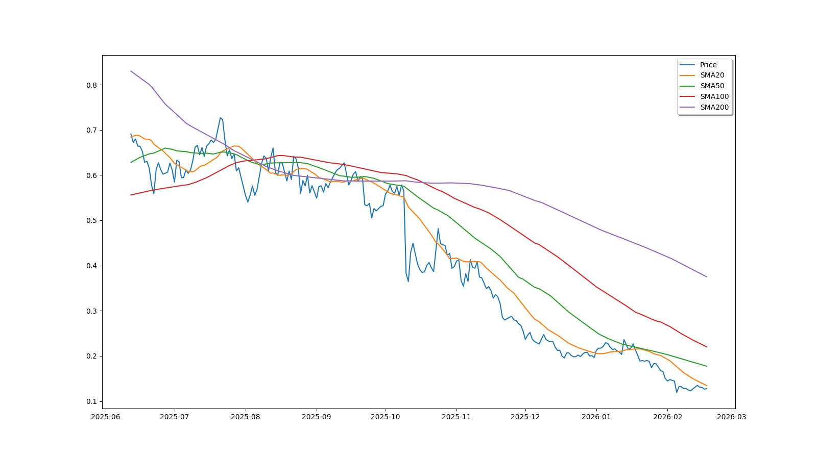 APEcoin Simple Moving Averages