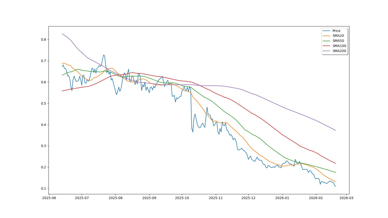 APEcoin Simple Moving Averages