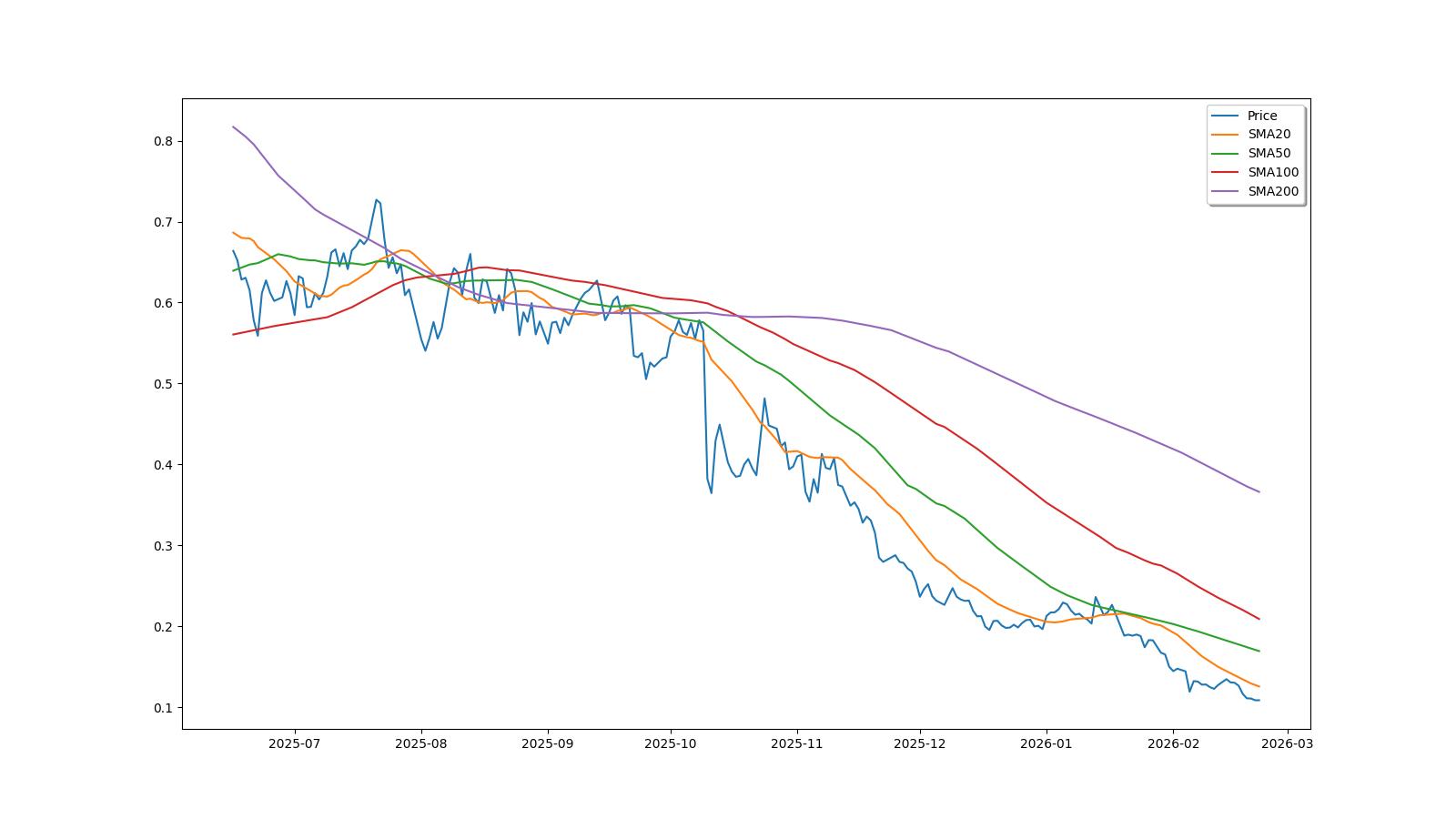 APEcoin Simple Moving Averages