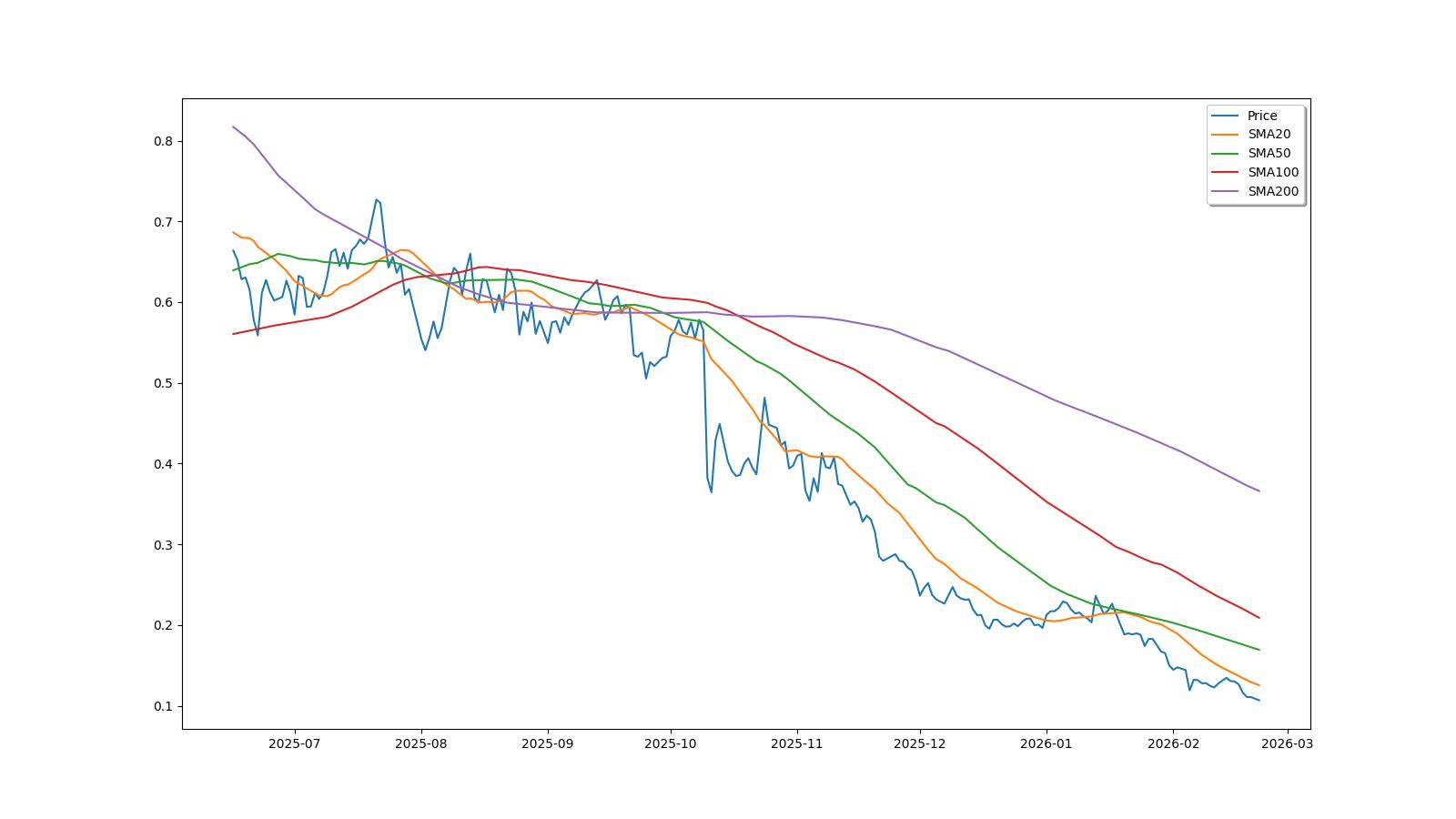 APEcoin Simple Moving Averages