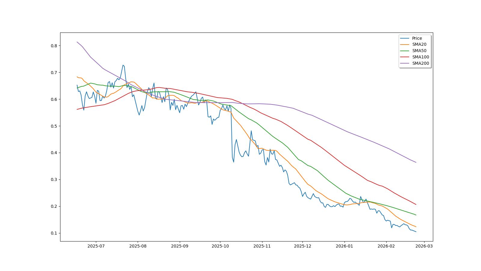 에이프코인 Simple Moving Averages